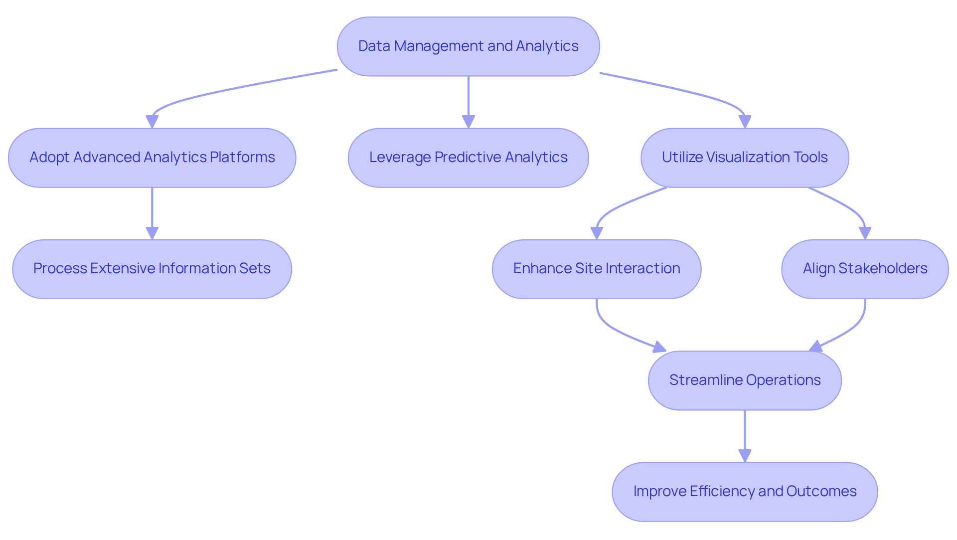 This flowchart shows the steps involved in using data management and analytics for informed decision-making in clinical studies. Follow the arrows to see how each step connects and contributes to the overall process. This flowchart shows the steps involved in using data management and analytics for informed decision-making in clinical studies. Follow the arrows to see how each step connects and contributes to the overall process.