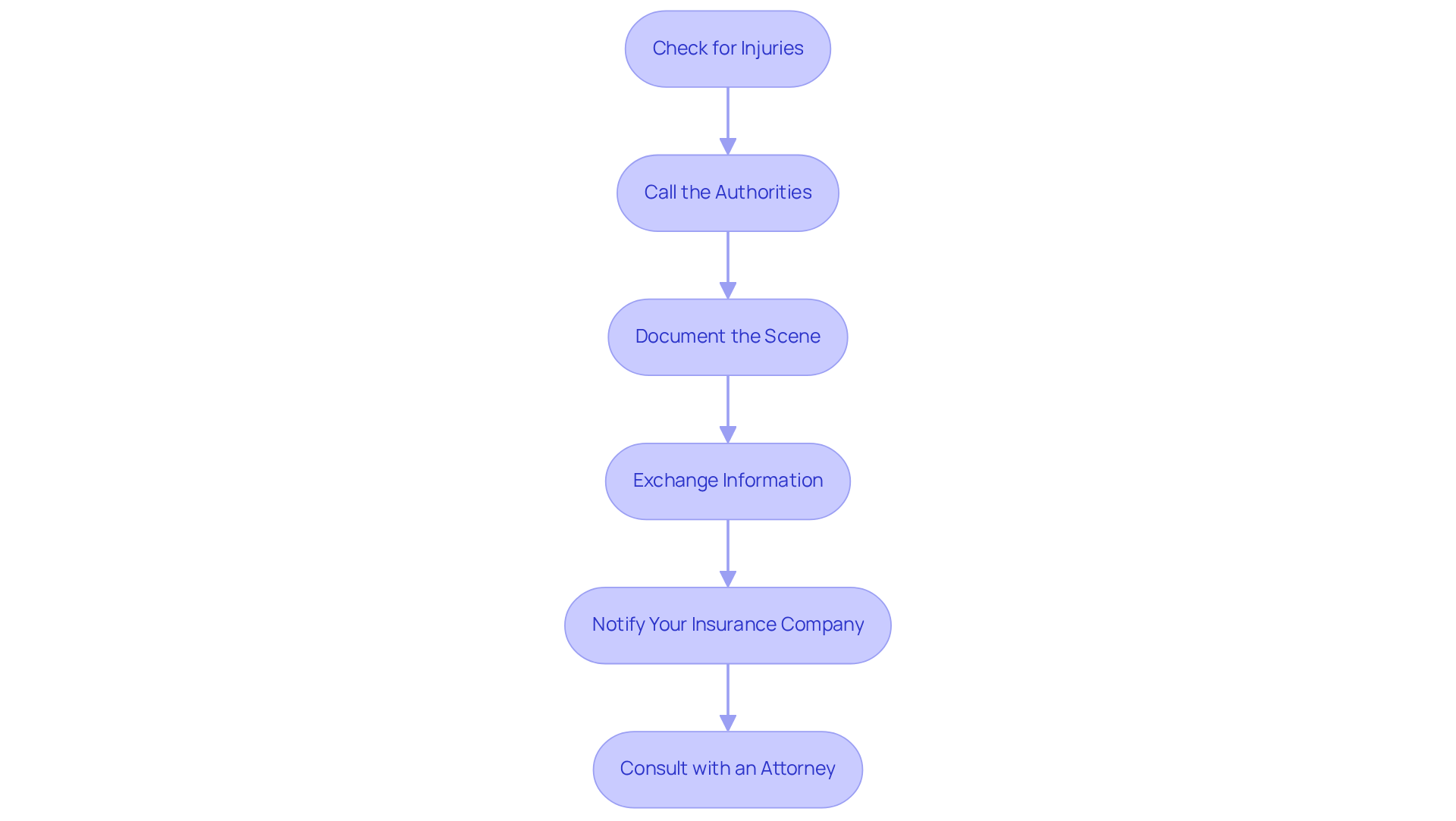 Each box represents a crucial step to take after an accident. Follow the arrows to see the order in which you should act to protect your health and rights.