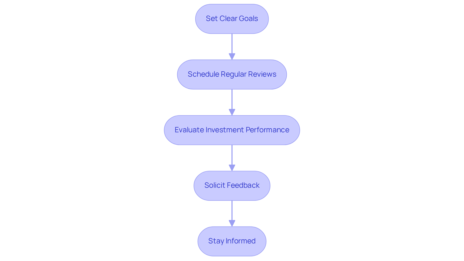 Each box represents a crucial step in the process of evaluating your financial advisor. Follow the arrows to see how each step builds on the previous one, guiding you toward effective wealth management. Each box represents a crucial step in the process of evaluating your financial advisor. Follow the arrows to see how each step builds on the previous one, guiding you toward effective wealth management.