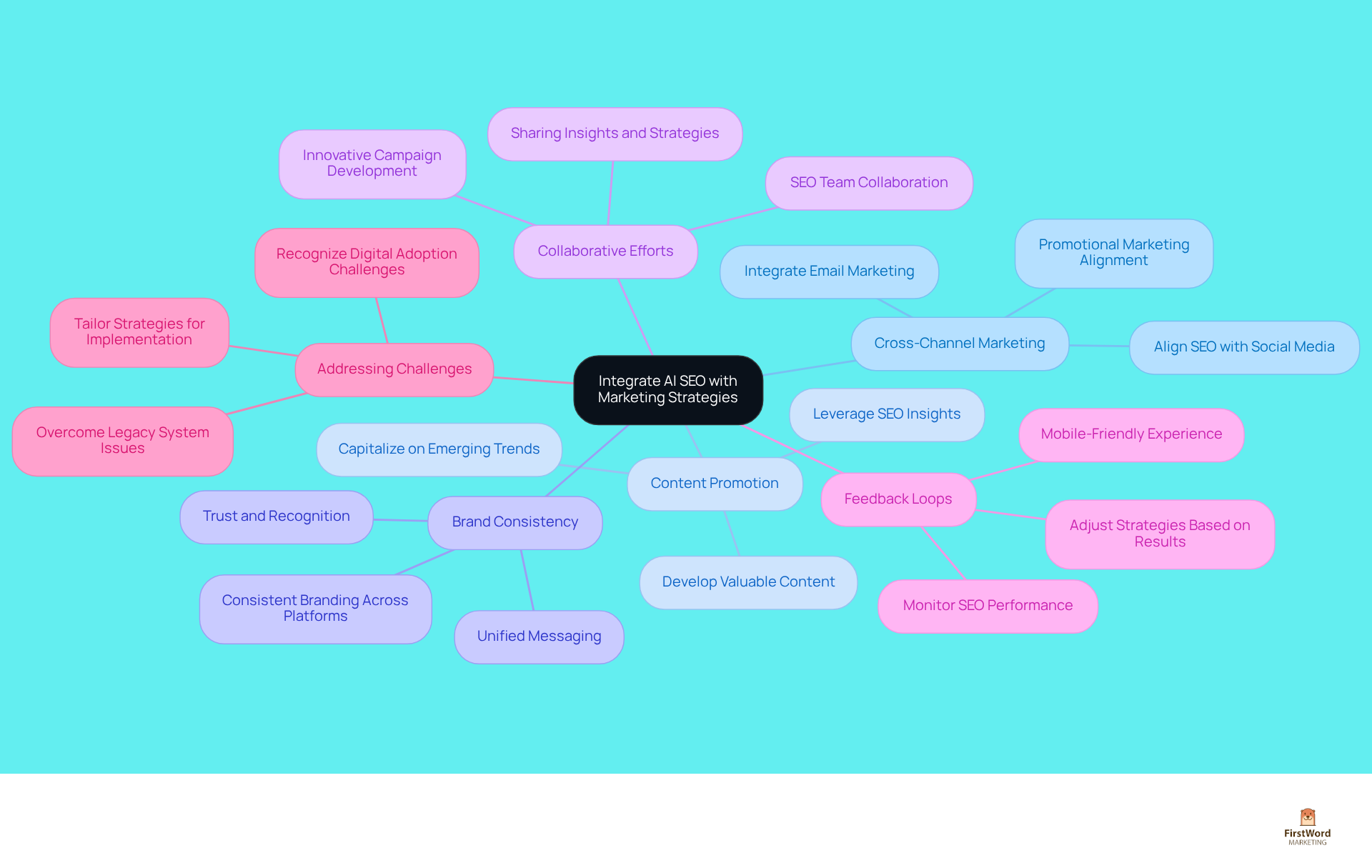 The central node represents the main topic, while each branch highlights a key practice. Follow the branches to explore how each practice contributes to the overall strategy.