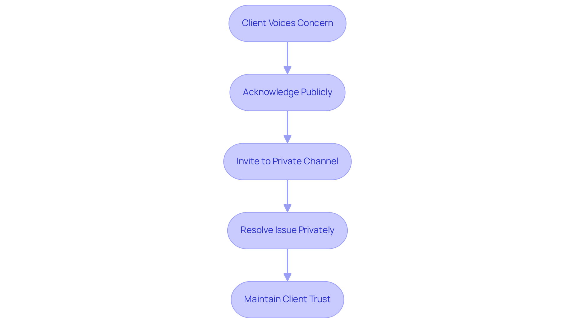 This flowchart shows the steps to take when a customer has a complaint. Start by acknowledging their concern publicly, then invite them to discuss it privately, resolve the issue, and ensure they feel valued and trusted. This flowchart shows the steps to take when a customer has a complaint. Start by acknowledging their concern publicly, then invite them to discuss it privately, resolve the issue, and ensure they feel valued and trusted.