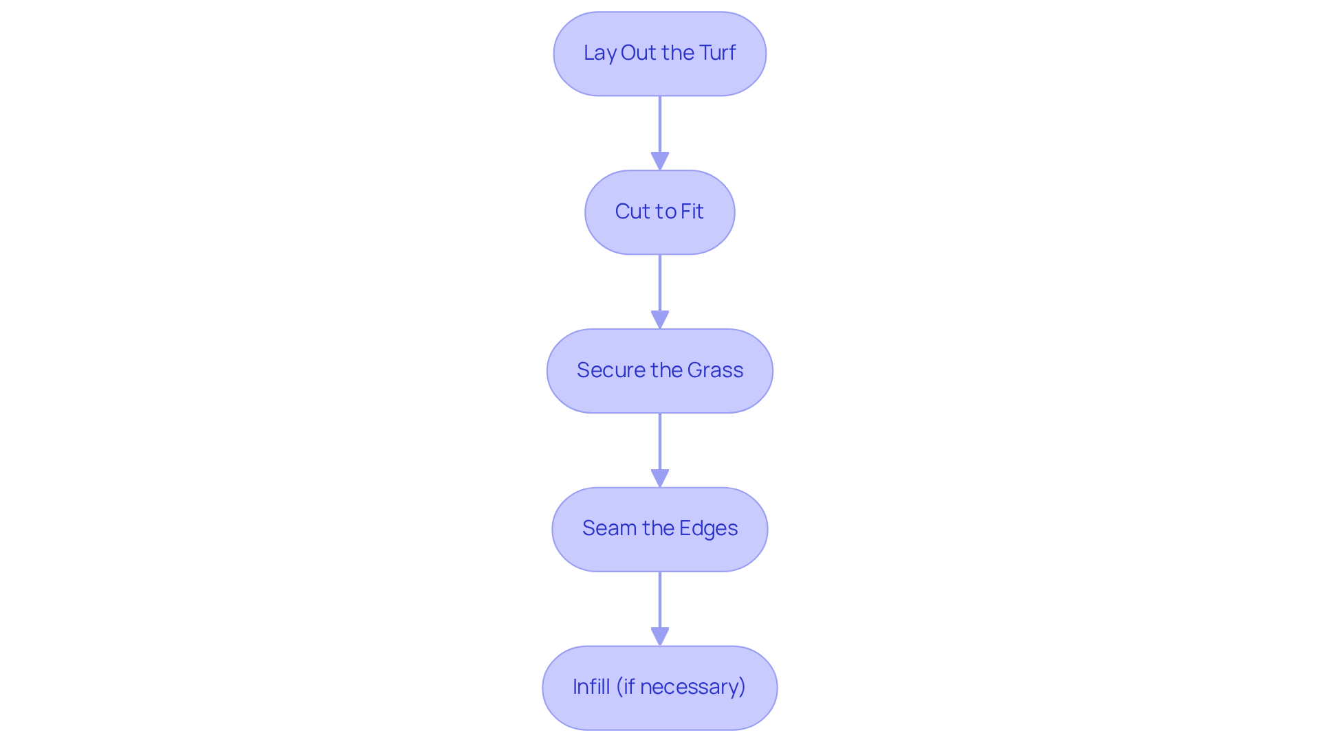 Each box represents a step in the turf installation process. Follow the arrows to see how to move from one step to the next for a successful installation.