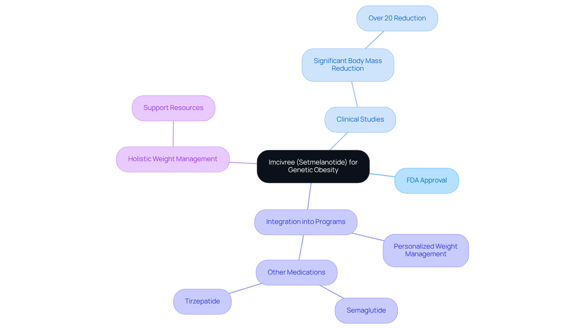 This mindmap starts with Imcivree at the center, showing its importance in treating genetic obesity. Each branch represents a related topic, helping you see how these ideas connect to understand the comprehensive approach to weight management. This mindmap starts with Imcivree at the center, showing its importance in treating genetic obesity. Each branch represents a related topic, helping you see how these ideas connect to understand the comprehensive approach to weight management.