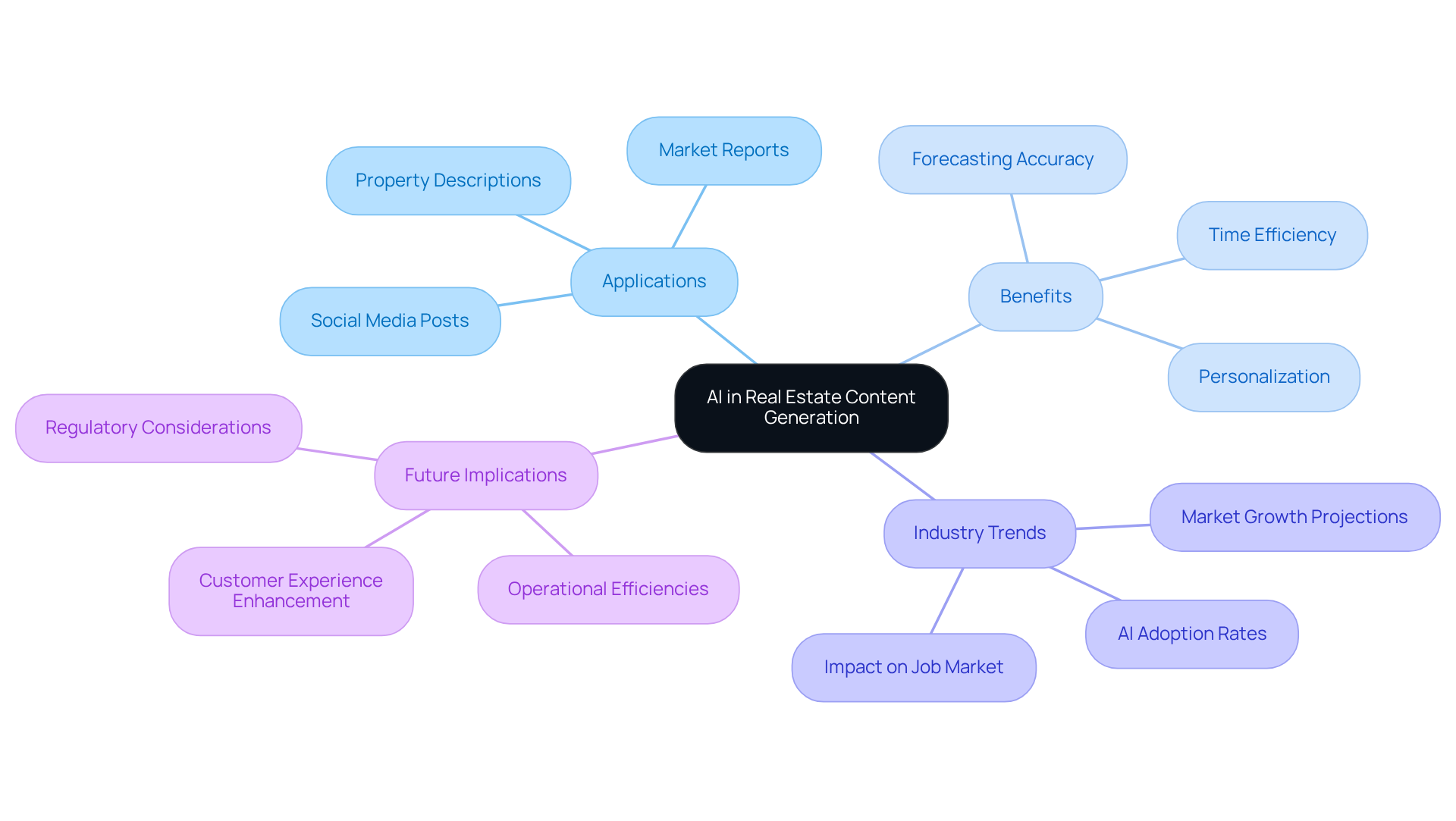 The central node represents the main topic, while the branches show different aspects of AI's impact on real estate. Each color-coded branch helps you see how AI applications, benefits, and trends are interconnected. The central node represents the main topic, while the branches show different aspects of AI's impact on real estate. Each color-coded branch helps you see how AI applications, benefits, and trends are interconnected.