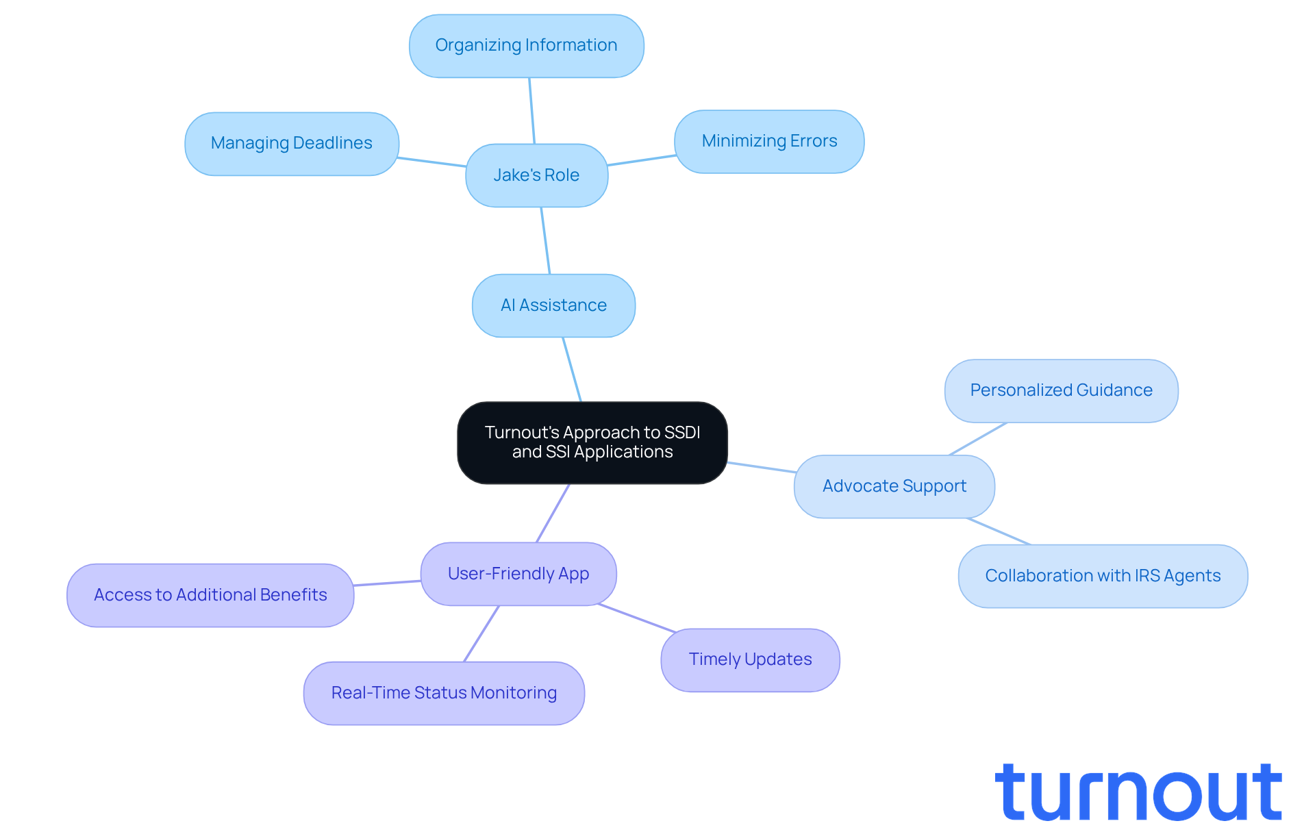 The central node represents Turnout's overall strategy, while the branches show the key components that help streamline the application process. Each sub-branch provides more detail about how these components work together to support applicants. The central node represents Turnout's overall strategy, while the branches show the key components that help streamline the application process. Each sub-branch provides more detail about how these components work together to support applicants.