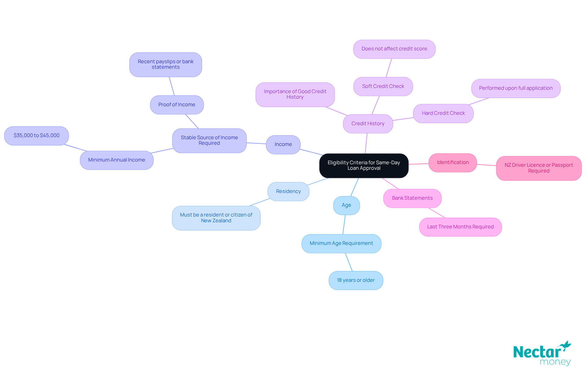 This mindmap shows the key requirements for getting a same-day loan. Start at the center with the main topic, then follow the branches to see each eligibility criterion and its specific details. The more you understand these criteria, the better prepared you'll be for your loan application! This mindmap shows the key requirements for getting a same-day loan. Start at the center with the main topic, then follow the branches to see each eligibility criterion and its specific details. The more you understand these criteria, the better prepared you'll be for your loan application!