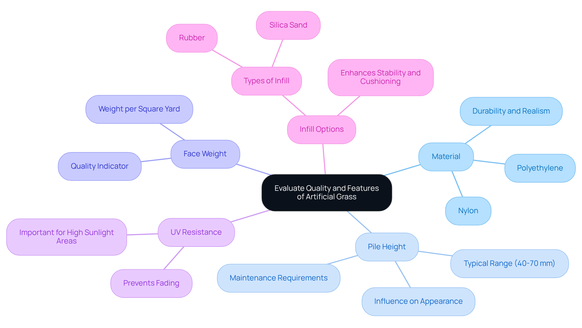This mindmap starts with the main topic in the center and branches out to show important factors to consider when choosing artificial grass. Each branch represents a different characteristic, and you can follow the lines to see how they connect to the main idea.
