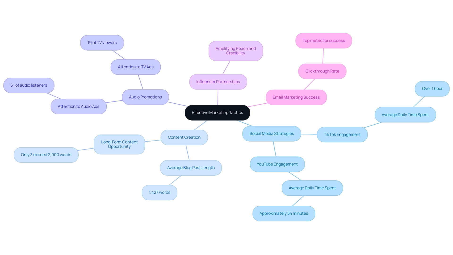 Each branch represents a different marketing strategy, with sub-branches detailing key statistics and insights related to each strategy.