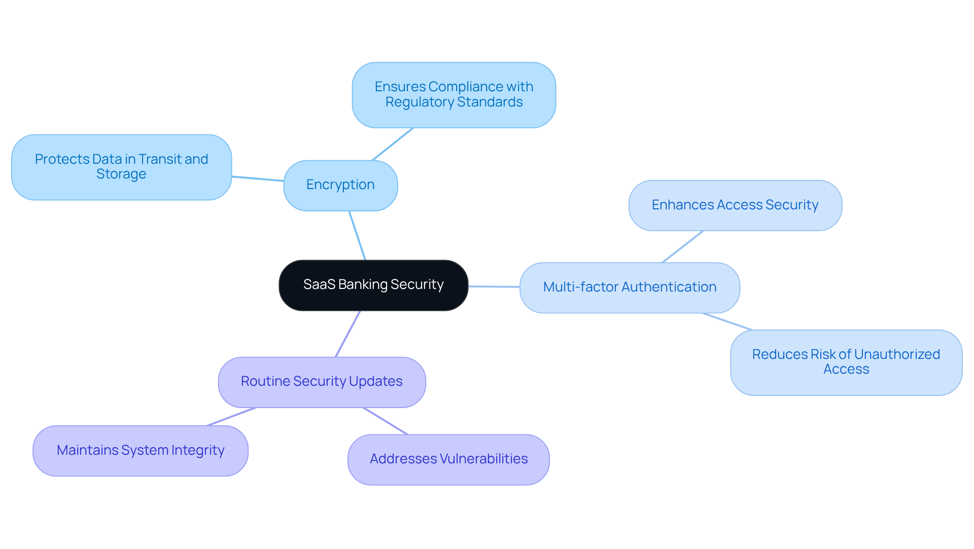 The central node represents the overall theme of security in SaaS banking. Each branch details a specific security feature, and the sub-branches explain how these features protect data and build client trust. The central node represents the overall theme of security in SaaS banking. Each branch details a specific security feature, and the sub-branches explain how these features protect data and build client trust.