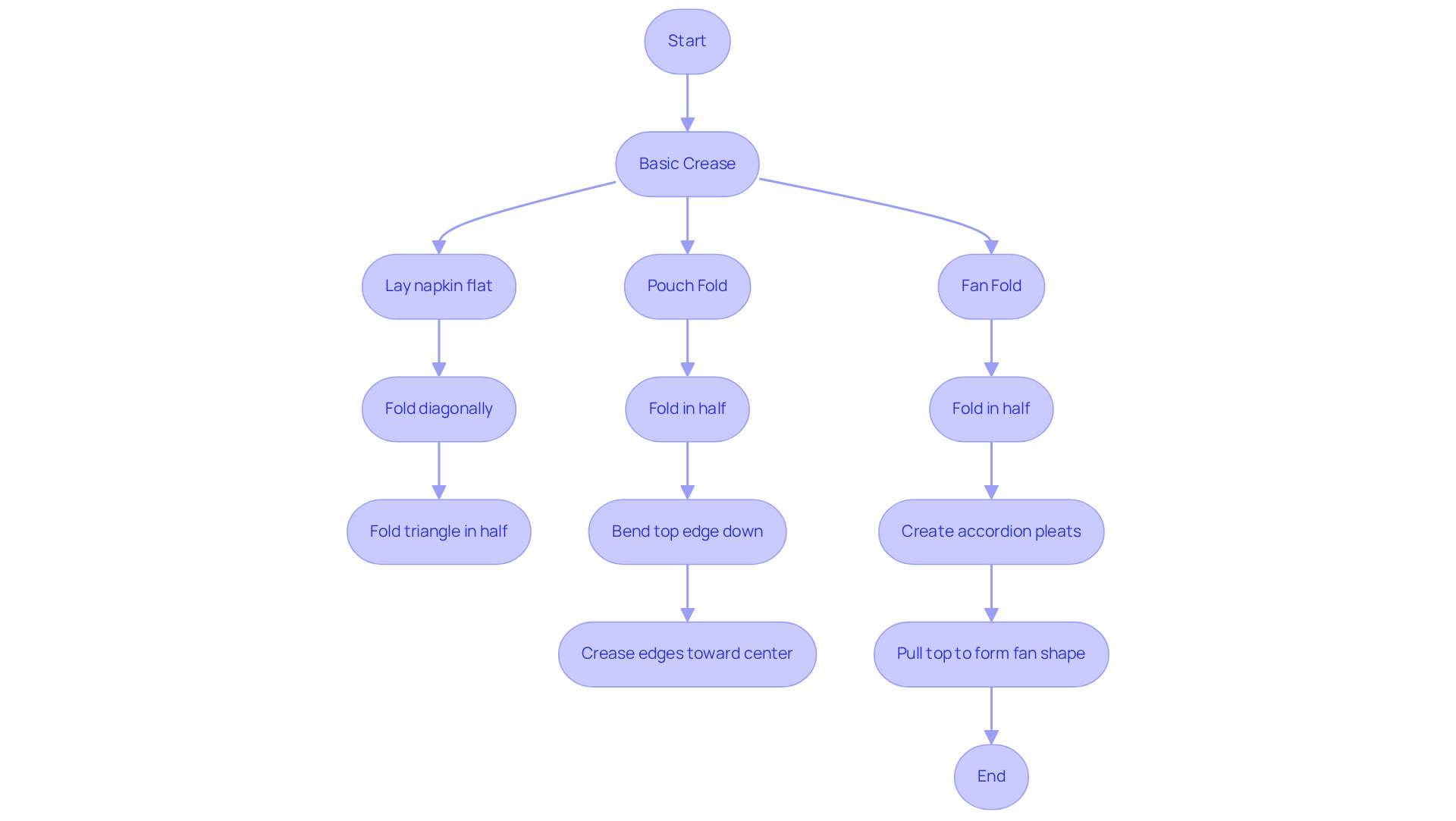 Follow the arrows to see how to create each napkin fold. Each box represents a step in the process, guiding you through the folding techniques to enhance your table settings.