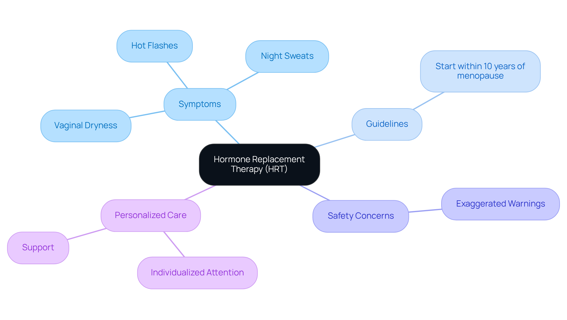 This mindmap starts with HRT at the center and branches out to show related topics. Each branch represents a key area of discussion, helping you understand how they connect to the main theme of HRT and its role in managing perimenopause.