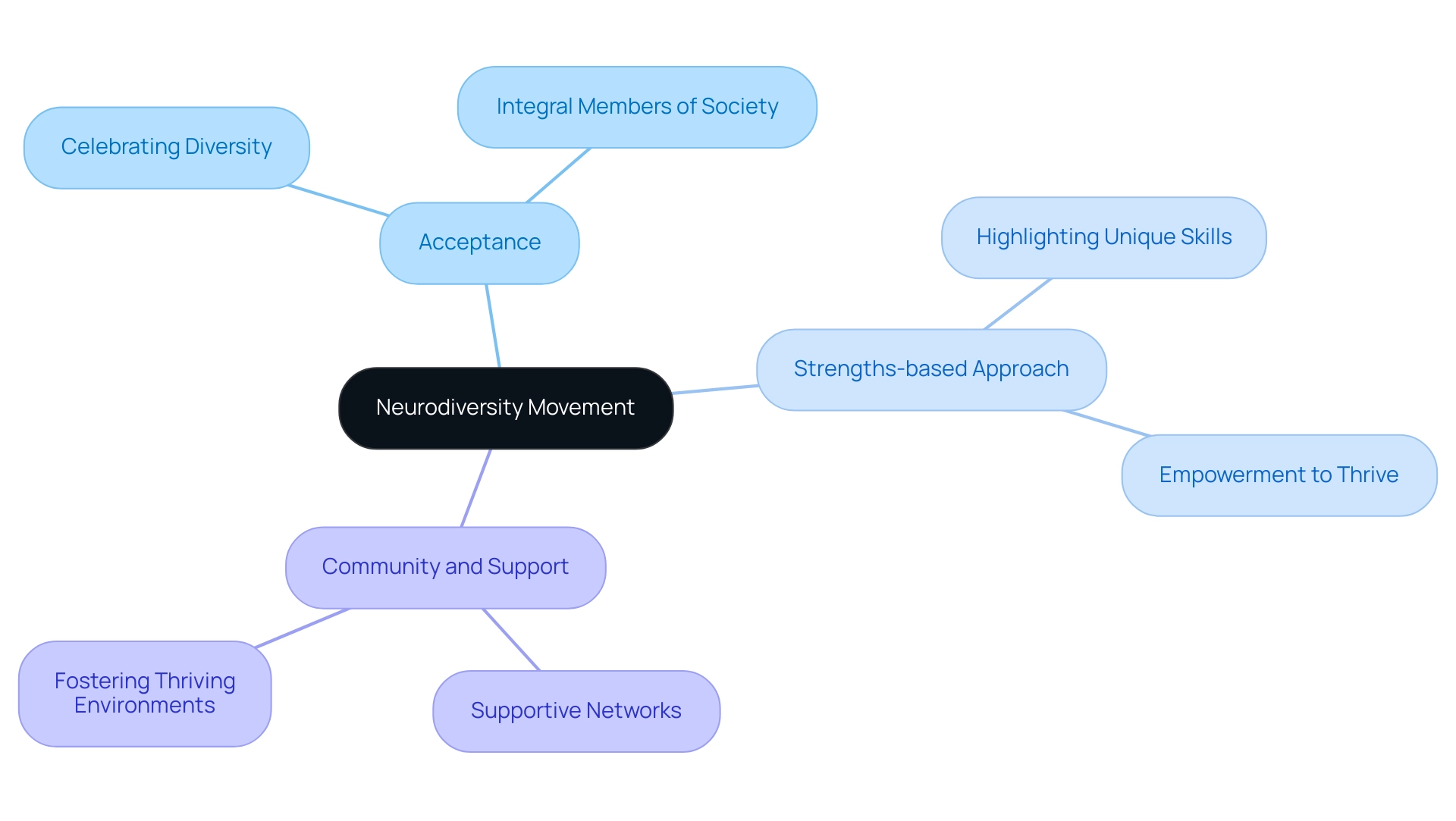 Each branch represents a core principle of the neurodiversity movement, with sub-branches detailing specific aspects or examples of those principles.