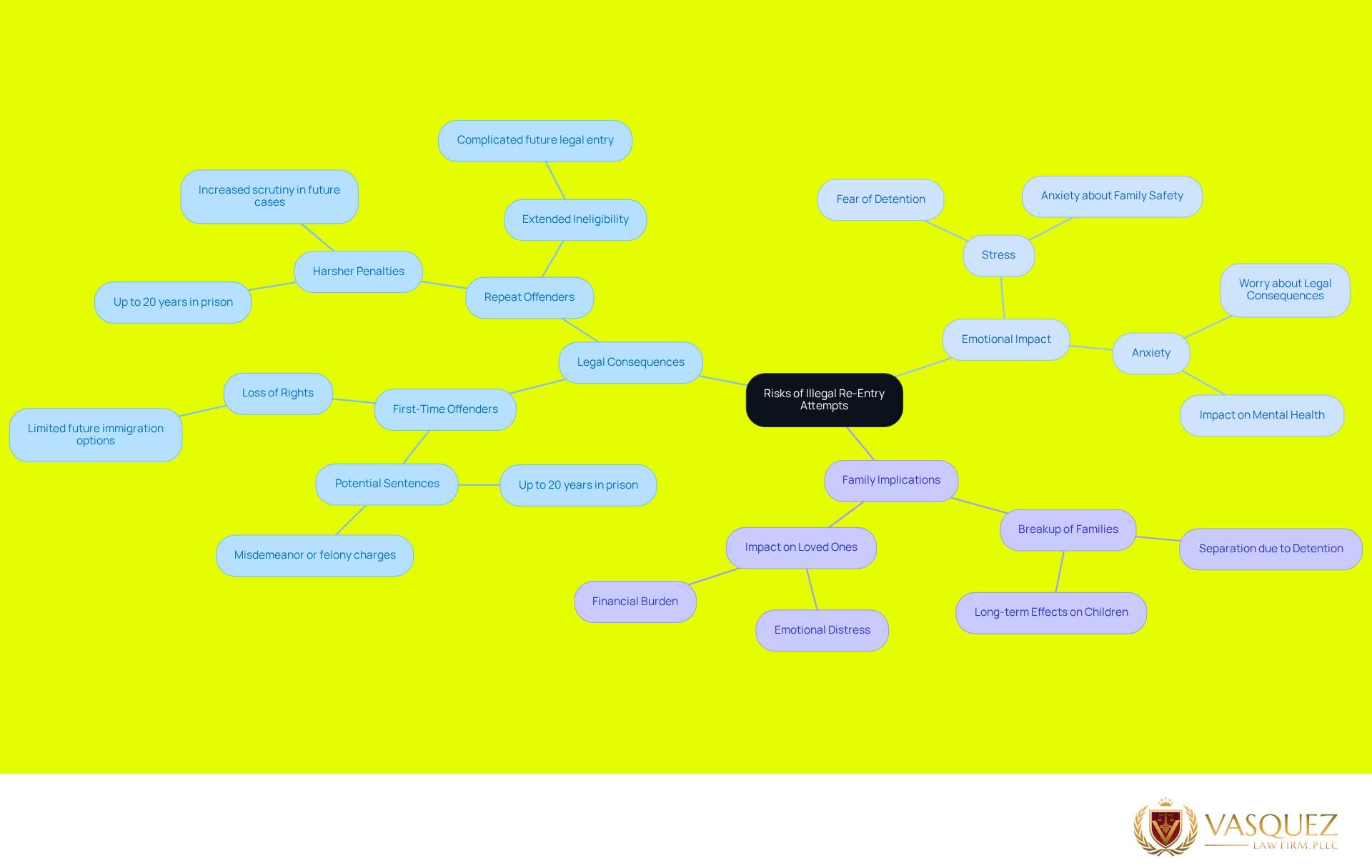 This mindmap illustrates the various risks associated with illegal re-entry attempts into the U.S. Start at the center to see the main topic, then follow the branches to explore legal consequences, emotional impacts, and how these actions can affect families. Each branch provides a deeper understanding of the interconnected issues.