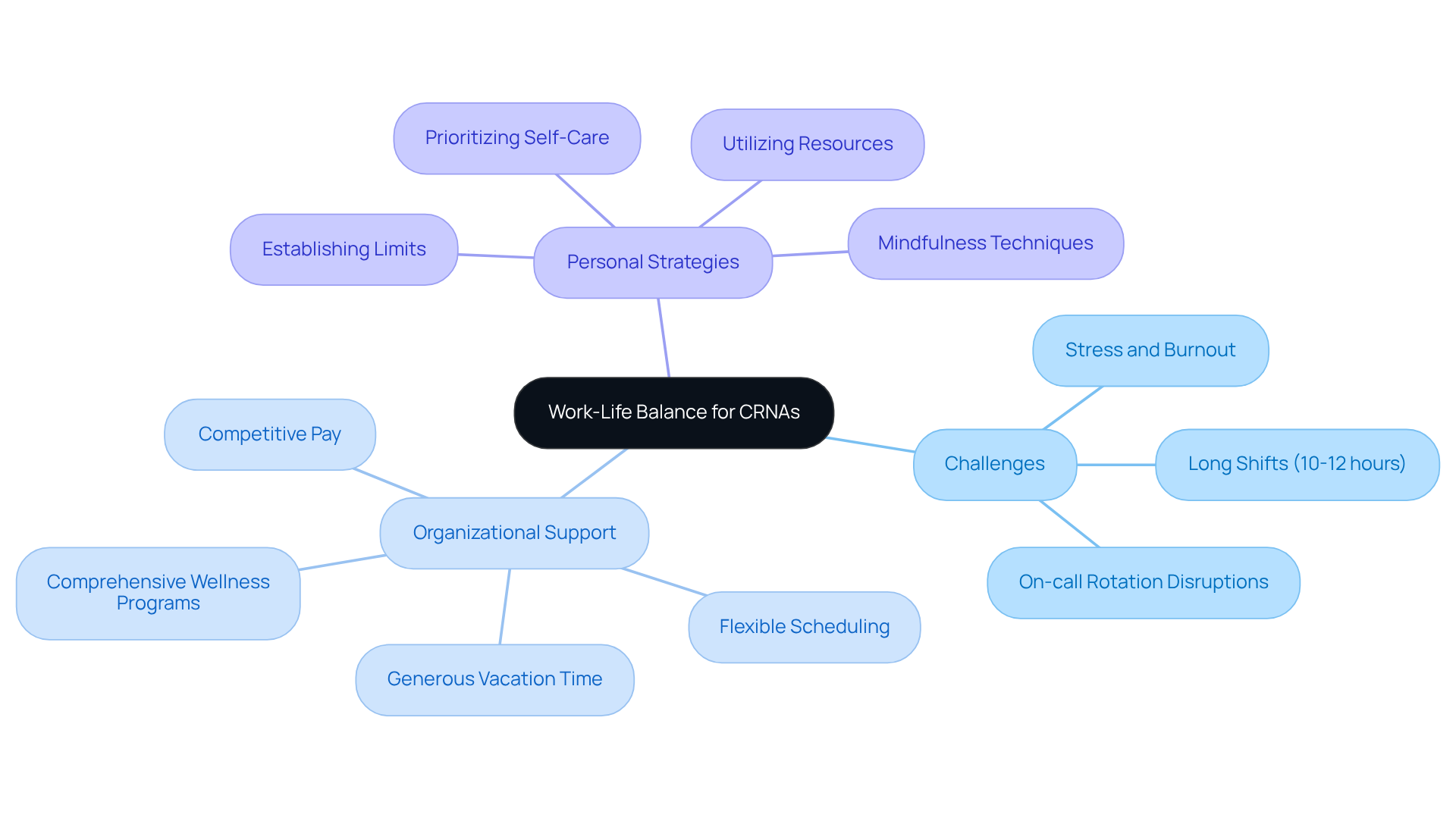 Start at the center with the main topic, then follow the branches to explore challenges, support from organizations, and personal strategies—each branch helps understand how to achieve a fulfilling career while maintaining balance.
