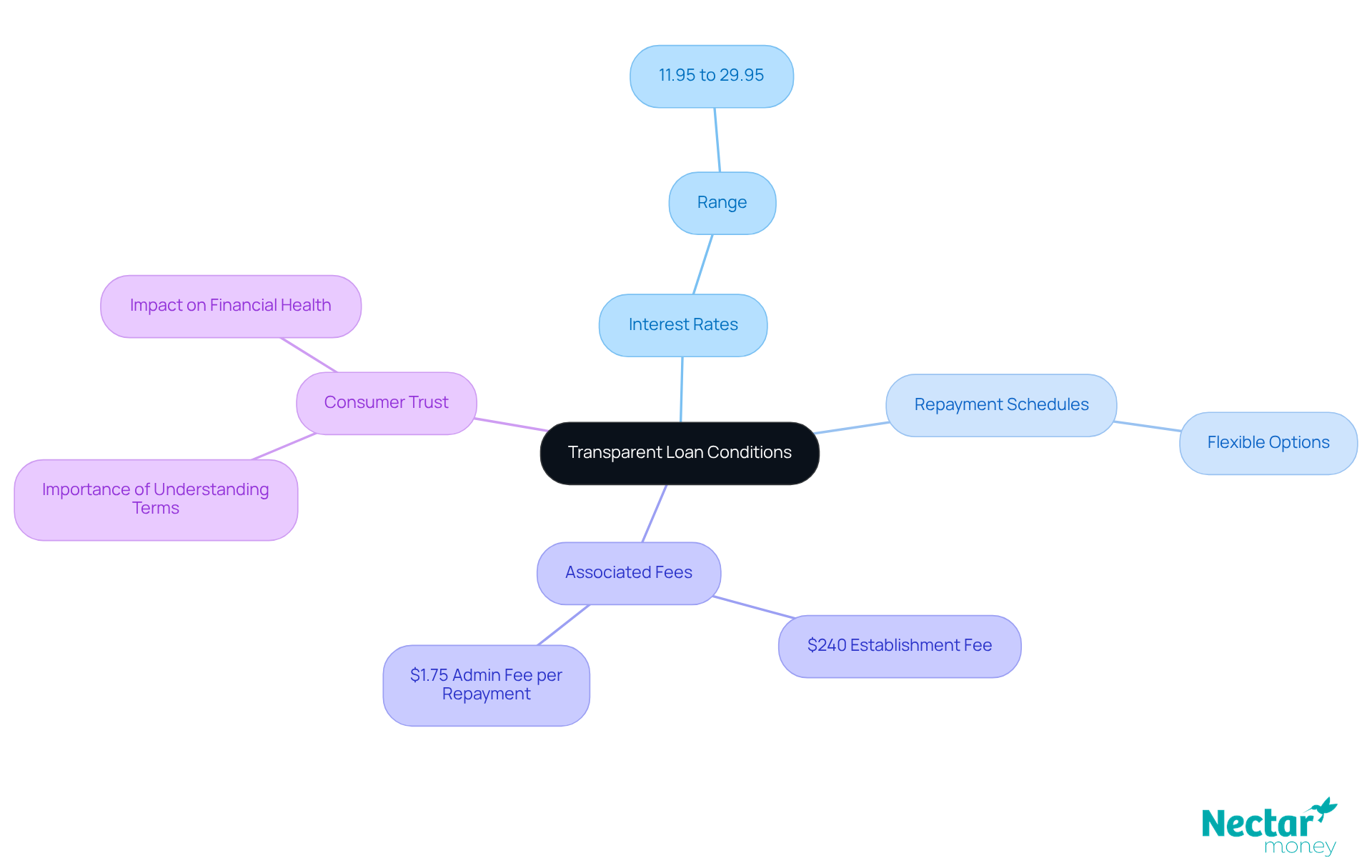 This mindmap starts with the main concept of transparency in lending at the center. Each branch represents a different aspect of loan conditions, helping you see how they all connect and contribute to a client's understanding and trust.