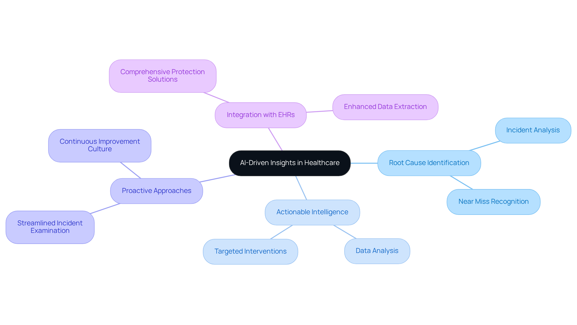 The central node represents the main theme of AI insights, while the branches illustrate how these insights impact various aspects of healthcare safety and incident management. Each color-coded branch helps you see the connections and importance of each area. The central node represents the main theme of AI insights, while the branches illustrate how these insights impact various aspects of healthcare safety and incident management. Each color-coded branch helps you see the connections and importance of each area.