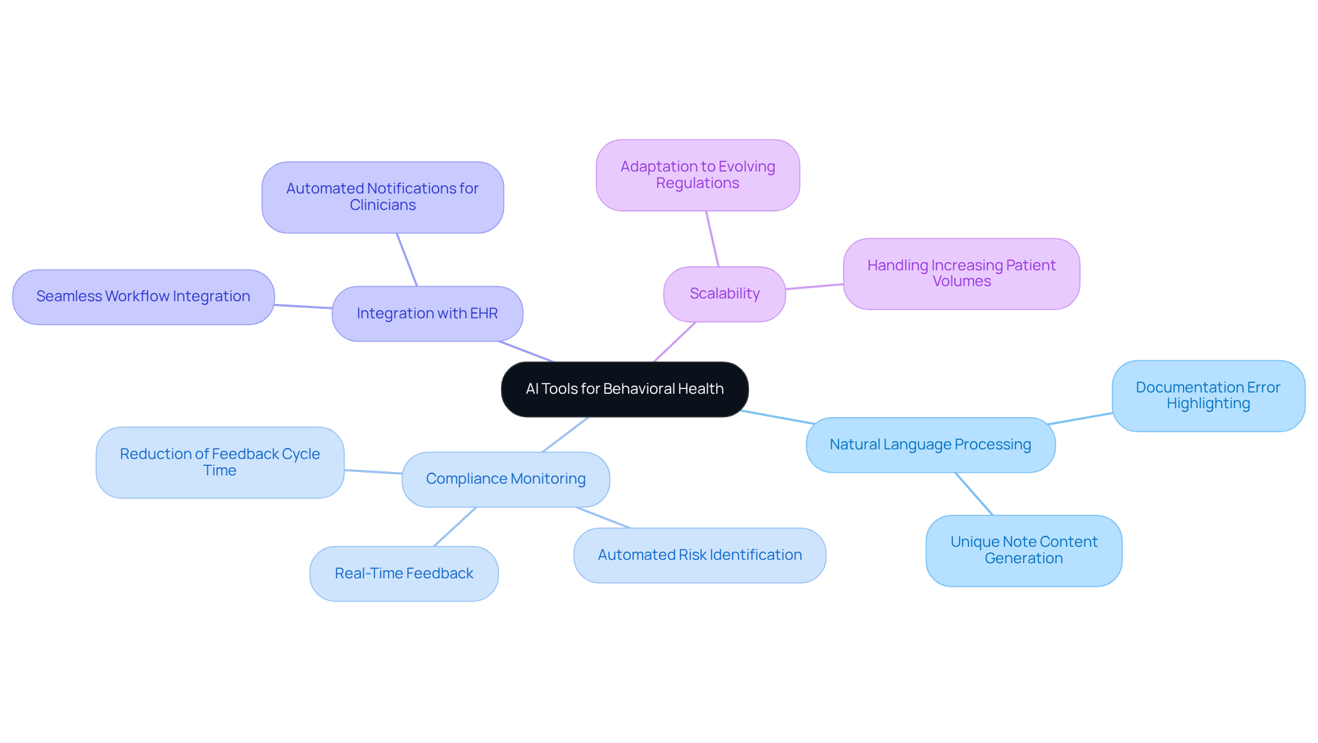 Start at the center with the main topic of AI tools, then explore each branch to see the important features and their specific details. Each color represents a different feature area, making it easy to navigate through the information.