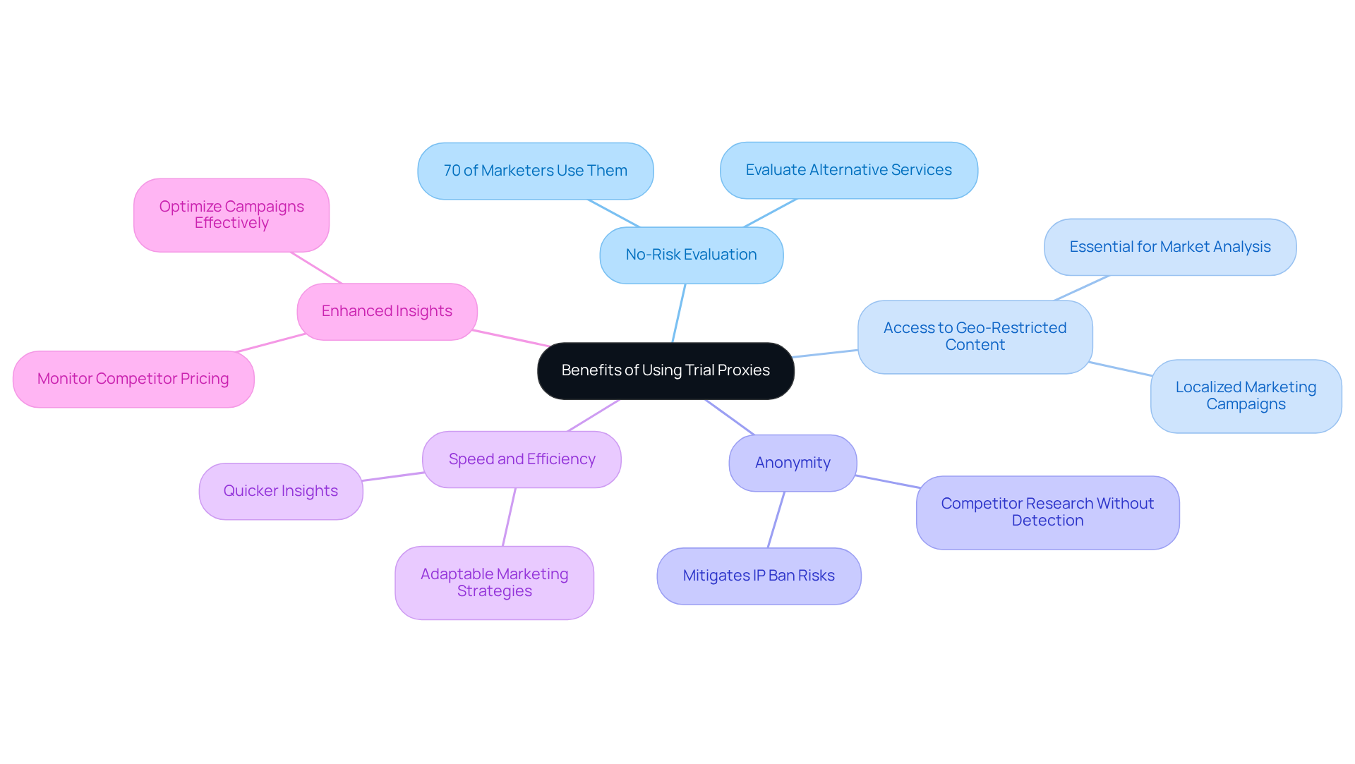 The central node represents the main topic, while the branches show the various advantages of trial proxies. Each branch can have additional details to explain how these benefits help advertisers.
