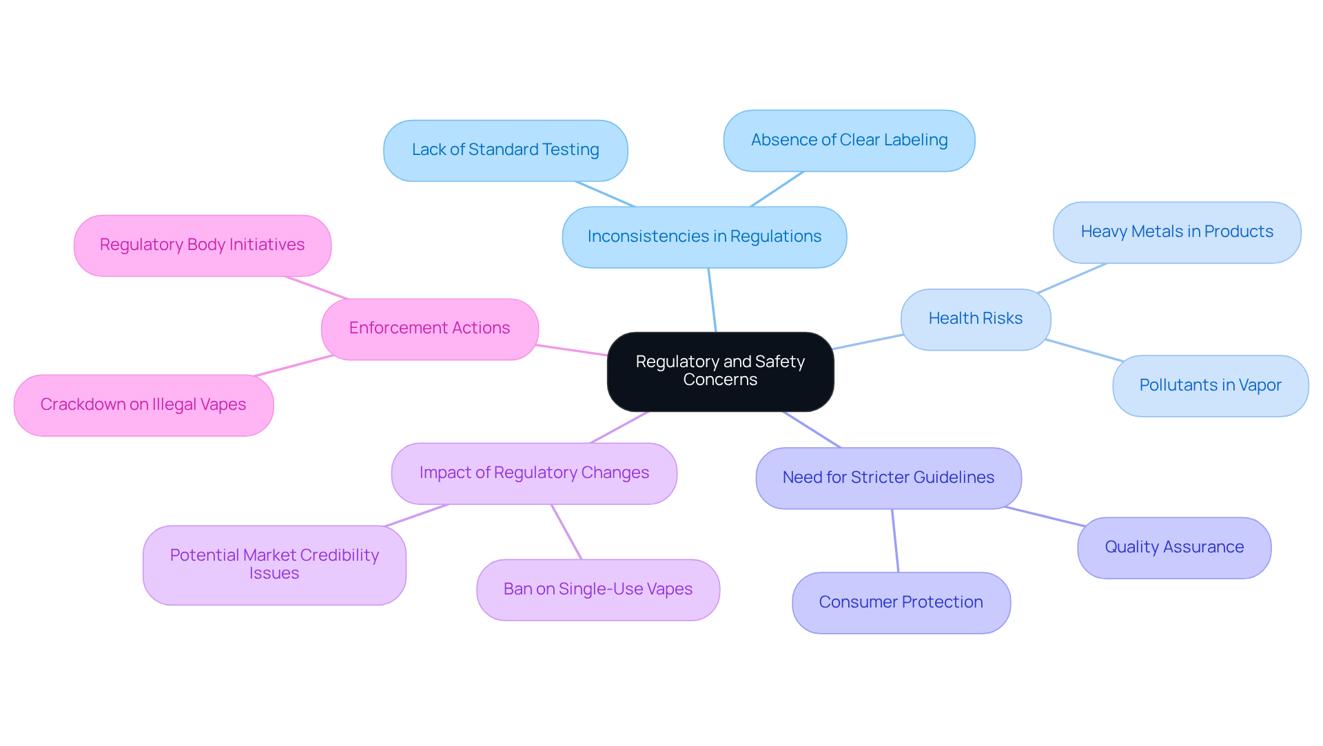 The central node represents the main topic, while the branches illustrate various aspects of regulatory and safety issues. Each branch connects to specific concerns or developments, helping you see how they relate to the overall landscape. The central node represents the main topic, while the branches illustrate various aspects of regulatory and safety issues. Each branch connects to specific concerns or developments, helping you see how they relate to the overall landscape.