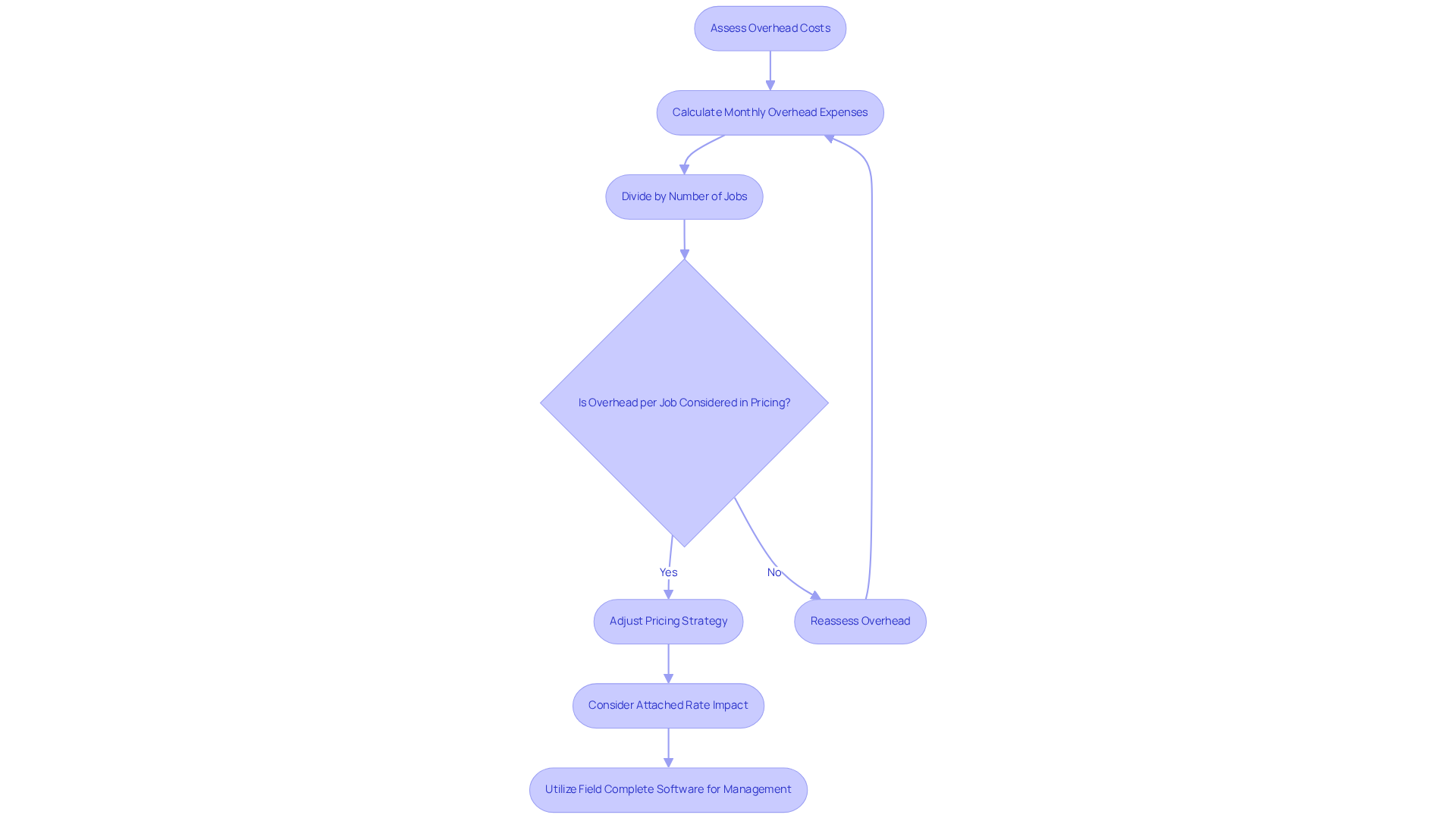 This flowchart guides you through the process of evaluating your overhead costs. Start with calculating expenses, decide on your pricing strategy, and consider the Attached Rate to ensure you're maximizing your profitability.