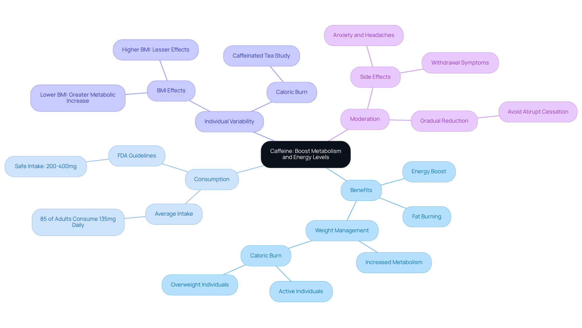 This mindmap illustrates how caffeine affects metabolism and energy levels. Start at the center with caffeine, then explore its benefits, average consumption, how individual factors like BMI influence its effects, and the importance of moderation. Each branch leads to more specific details, helping you see the bigger picture of caffeine's impact on health. This mindmap illustrates how caffeine affects metabolism and energy levels. Start at the center with caffeine, then explore its benefits, average consumption, how individual factors like BMI influence its effects, and the importance of moderation. Each branch leads to more specific details, helping you see the bigger picture of caffeine's impact on health.
