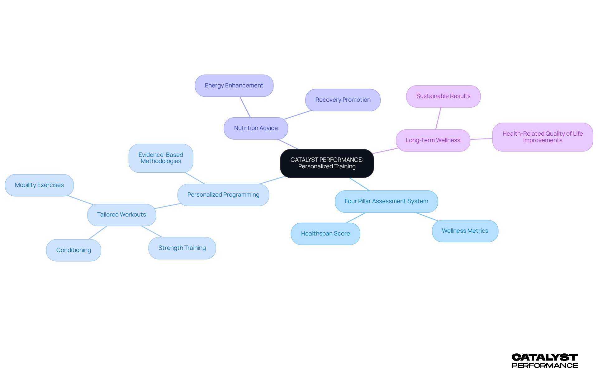 Start at the center with the main concept of personalized training, then explore the branches that show how assessment, programming, nutrition, and wellness are interconnected in achieving sustainable fitness.
