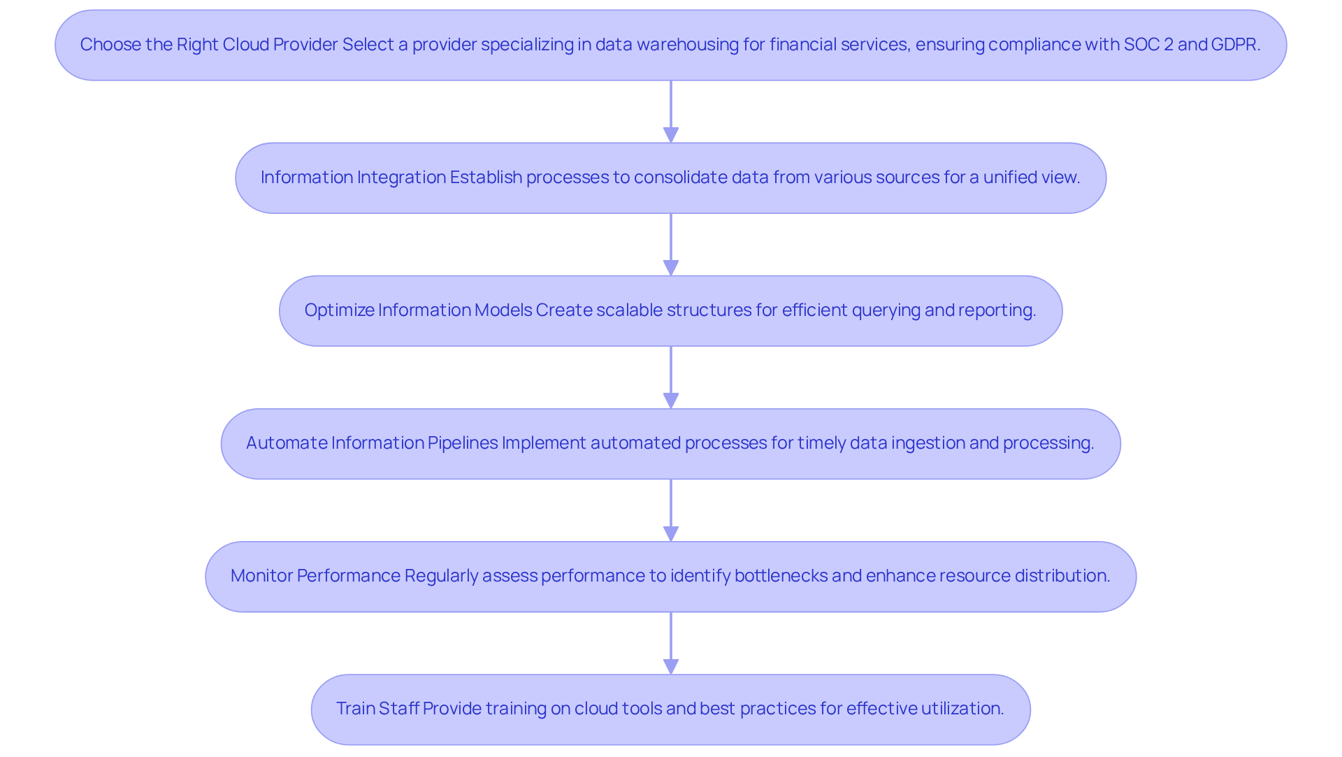Each box represents a step in the strategy for effective cloud data warehousing. Follow the arrows to see how each practice builds on the previous one, leading to better operational efficiency and compliance. Each box represents a step in the strategy for effective cloud data warehousing. Follow the arrows to see how each practice builds on the previous one, leading to better operational efficiency and compliance.