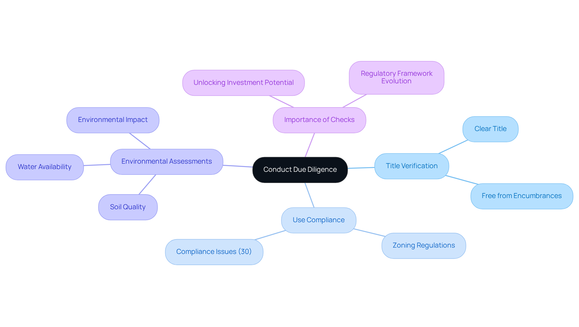 The central node represents the overall theme of due diligence, while the branches show the specific checks NRIs should consider. Each branch contains important details that help in making informed investment decisions.