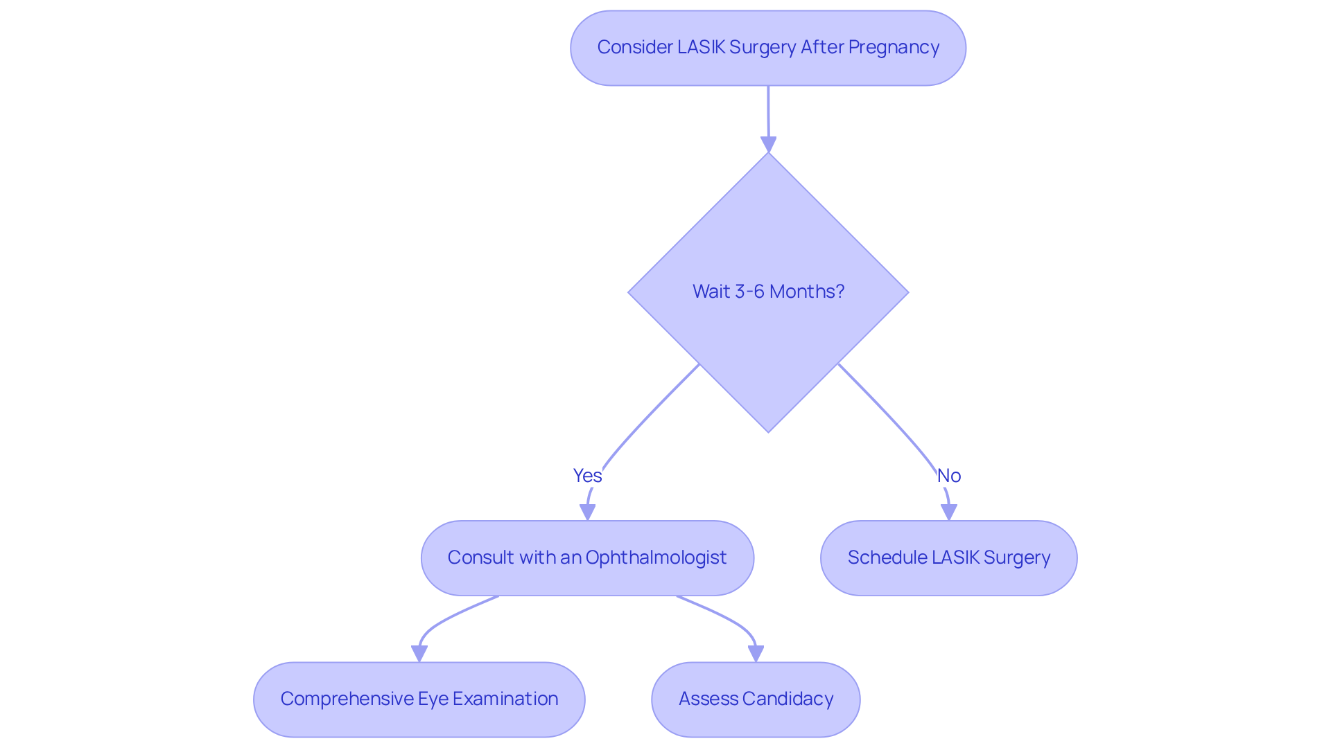 This flowchart guides you through the steps to consider before LASIK surgery after having a baby. Start by waiting a few months, then consult with an eye doctor to ensure you're ready for the procedure. Each step is important for achieving the best results! This flowchart guides you through the steps to consider before LASIK surgery after having a baby. Start by waiting a few months, then consult with an eye doctor to ensure you're ready for the procedure. Each step is important for achieving the best results!