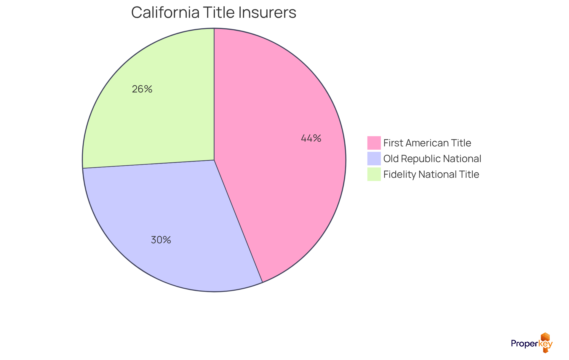 Each slice of the pie shows the market share of a title insurer. The larger the slice, the bigger the company's share of the market. This helps you see which insurers are the most prominent in California's real estate market.