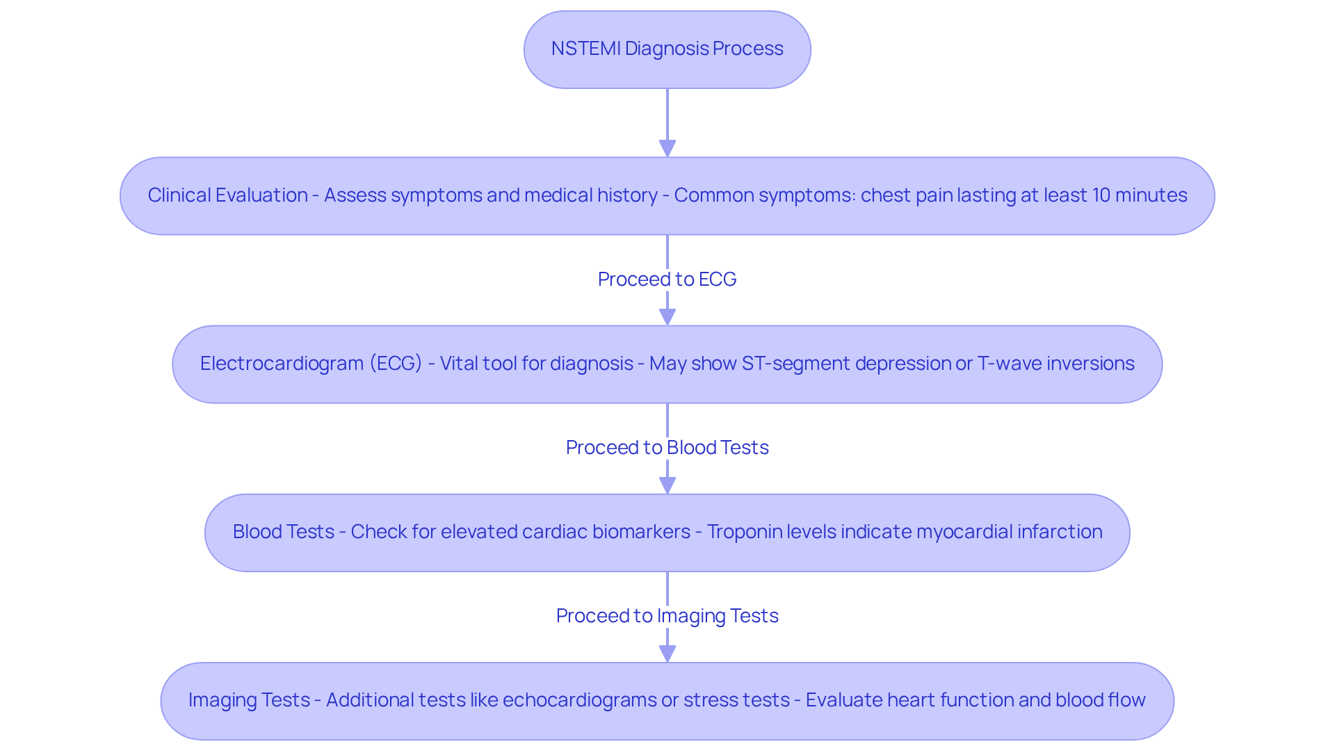 This flowchart shows the steps involved in diagnosing NSTEMI. Each box represents a different method used to assess heart health, and the arrows guide you through the process from start to finish. This flowchart shows the steps involved in diagnosing NSTEMI. Each box represents a different method used to assess heart health, and the arrows guide you through the process from start to finish.