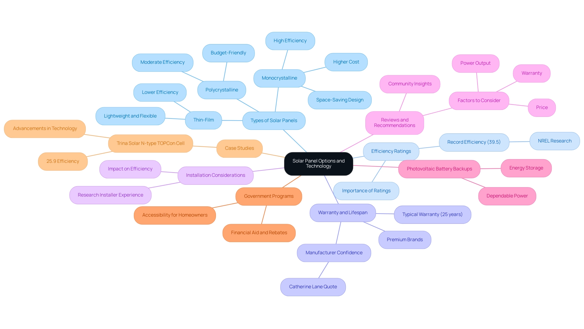 Each branch represents a key category in solar panel technology, with sub-branches providing detailed information and examples related to each category.