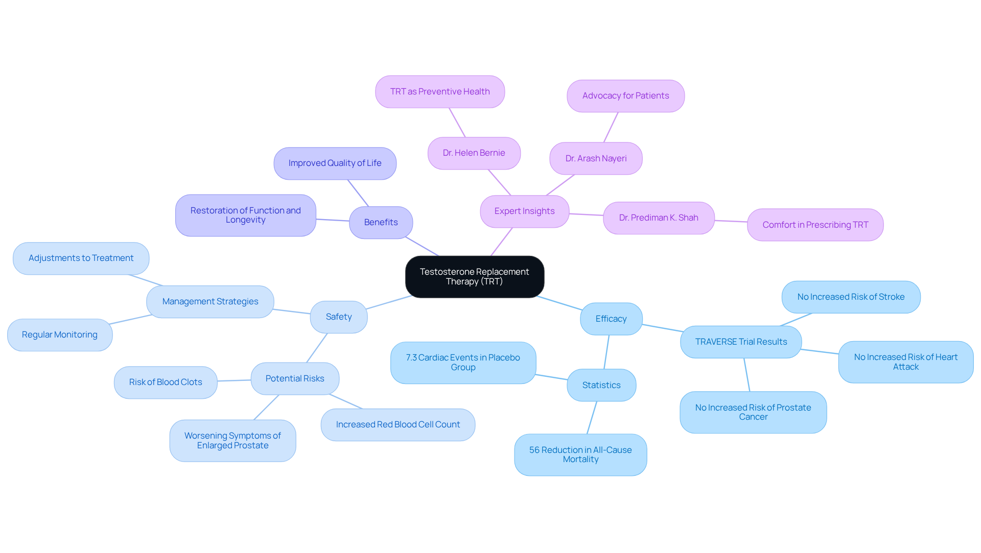 The central node represents TRT, with branches showing its effectiveness, safety, benefits, and expert opinions. Each branch provides a deeper look into specific aspects, helping you understand the overall picture of TRT.