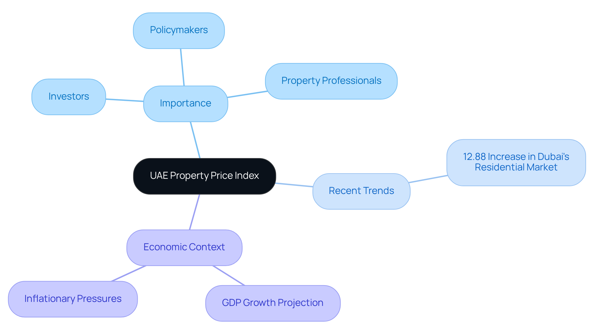 The central node represents the Property Price Index, with branches showing its importance, recent trends, and economic factors. Each branch helps you understand how the index impacts various stakeholders and the market.