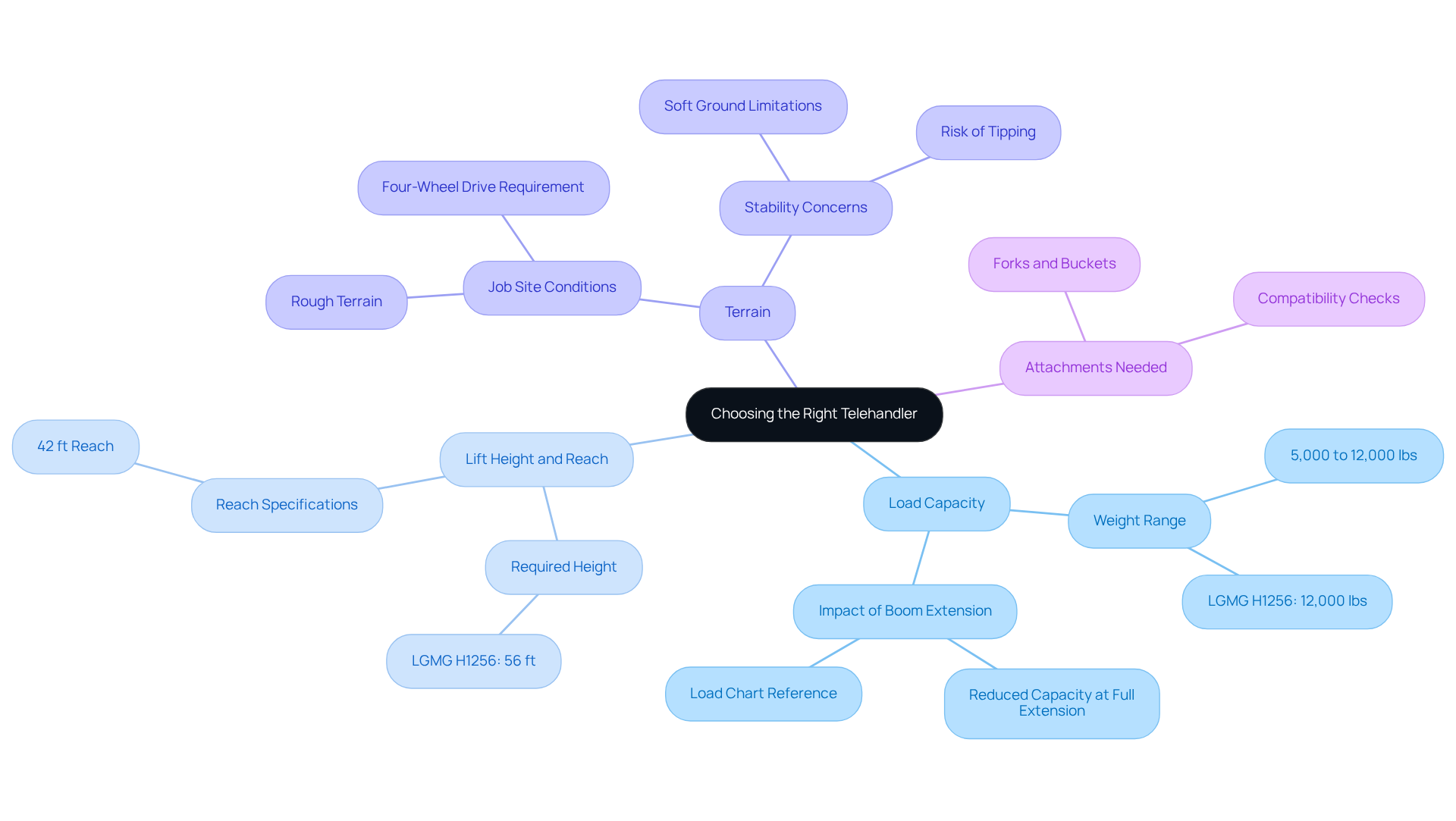 This mindmap helps you visualize the key factors to consider when choosing a telehandler. Start at the center with the main topic, then follow the branches to explore each important consideration and its details.