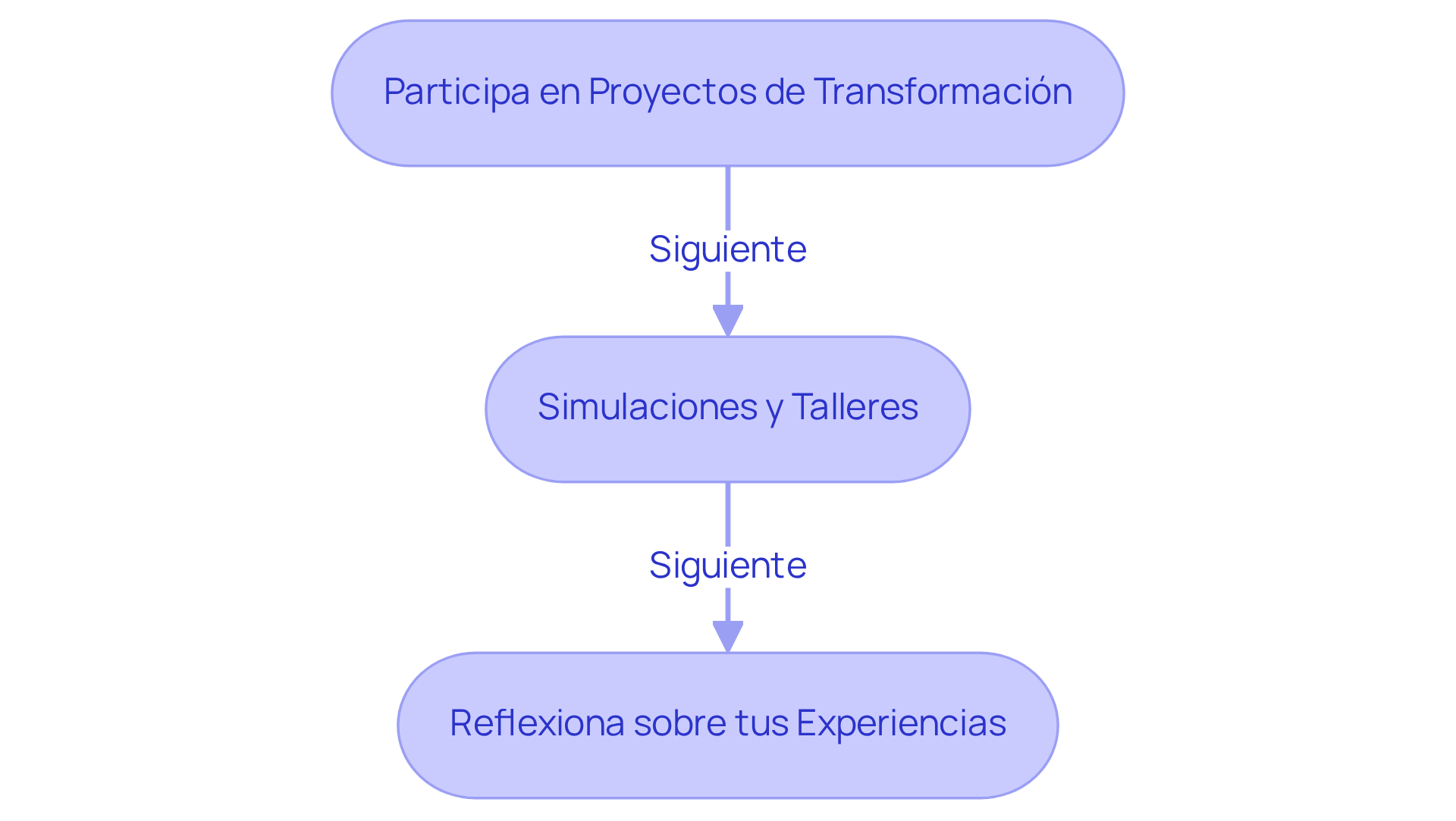 Este diagrama muestra los pasos que debes seguir para aplicar tus conocimientos en situaciones reales. Comienza participando en proyectos, luego asiste a talleres y finalmente reflexiona sobre tus experiencias para mejorar continuamente.