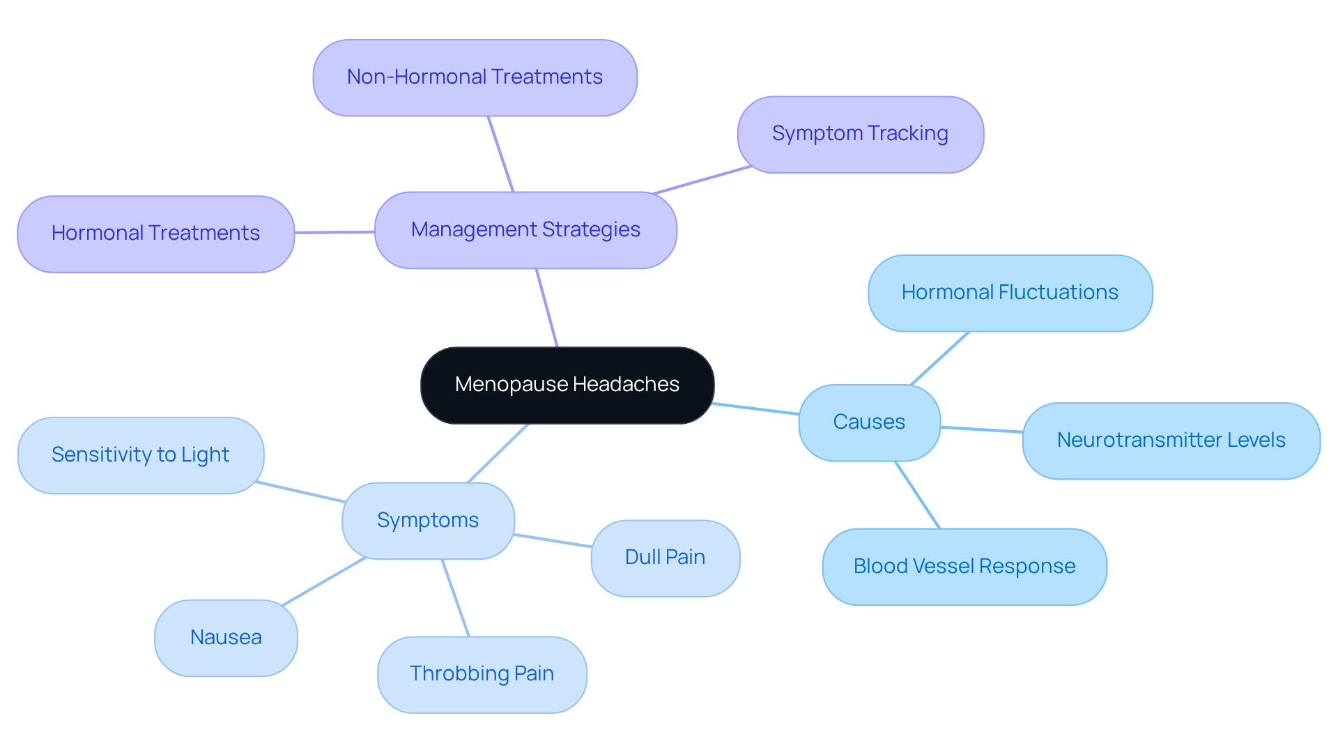 The central node represents menopause headaches, with branches showing causes, symptoms, and management options. Each branch helps you explore different aspects of the topic, making it easier to understand how they relate to each other.