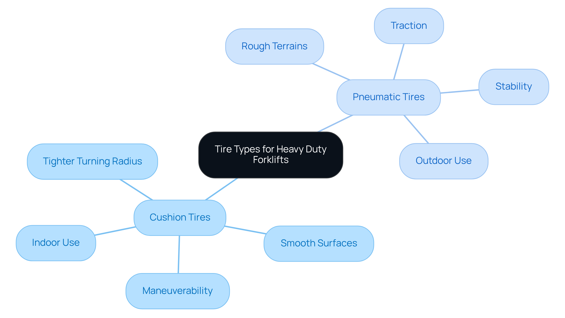 The central node represents the main topic of tire types. Each branch shows a specific type of tire, with further details about their advantages and ideal usage environments. This helps you quickly see which tire might be best for your needs. The central node represents the main topic of tire types. Each branch shows a specific type of tire, with further details about their advantages and ideal usage environments. This helps you quickly see which tire might be best for your needs.