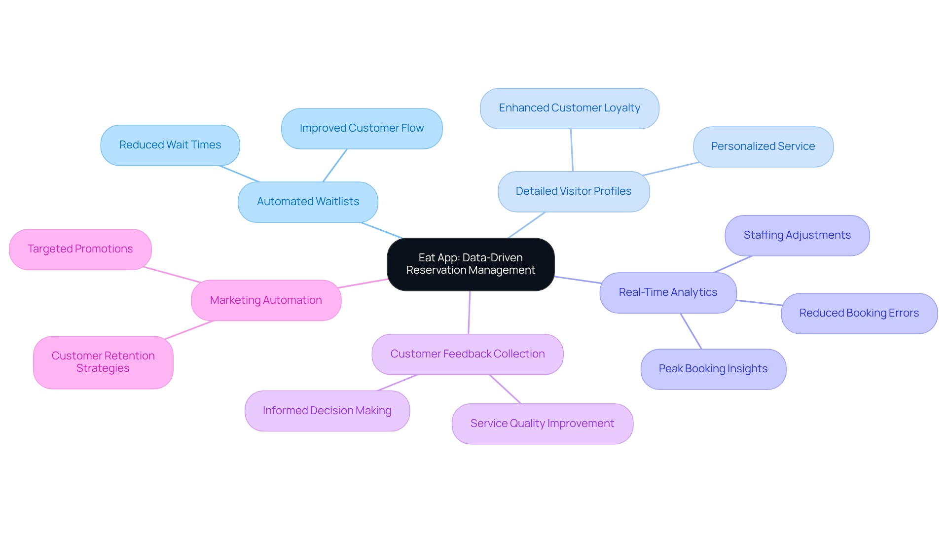 The central node represents the Eat App system, while the branches show its features and how they contribute to a better dining experience. Each color-coded branch helps you see the different aspects of the system and their benefits.