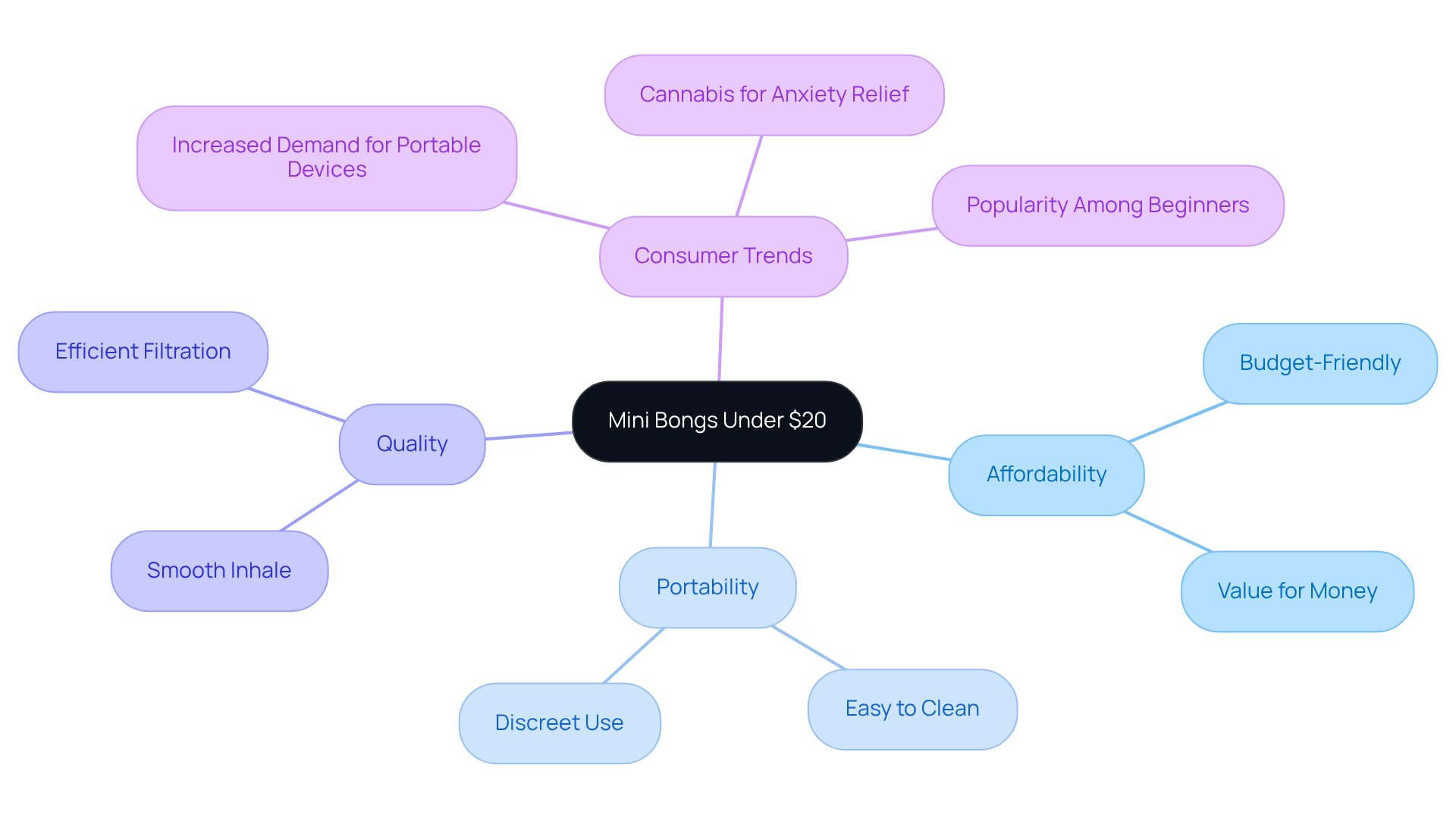 The central node represents the main topic, while the branches show key benefits and features. Each color-coded branch helps you quickly identify different aspects of mini bongs, making it easy to understand their appeal. The central node represents the main topic, while the branches show key benefits and features. Each color-coded branch helps you quickly identify different aspects of mini bongs, making it easy to understand their appeal.