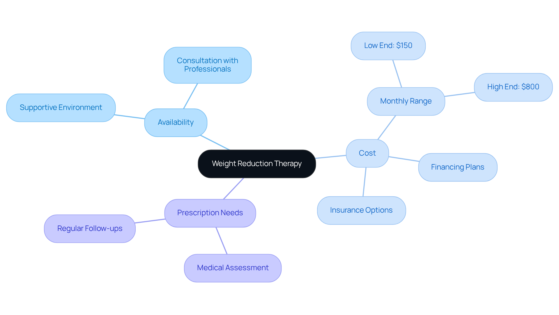 The central node represents the overall theme of weight reduction therapy, while the branches show key considerations. Each sub-branch provides more detail on that aspect, helping you understand the full picture.