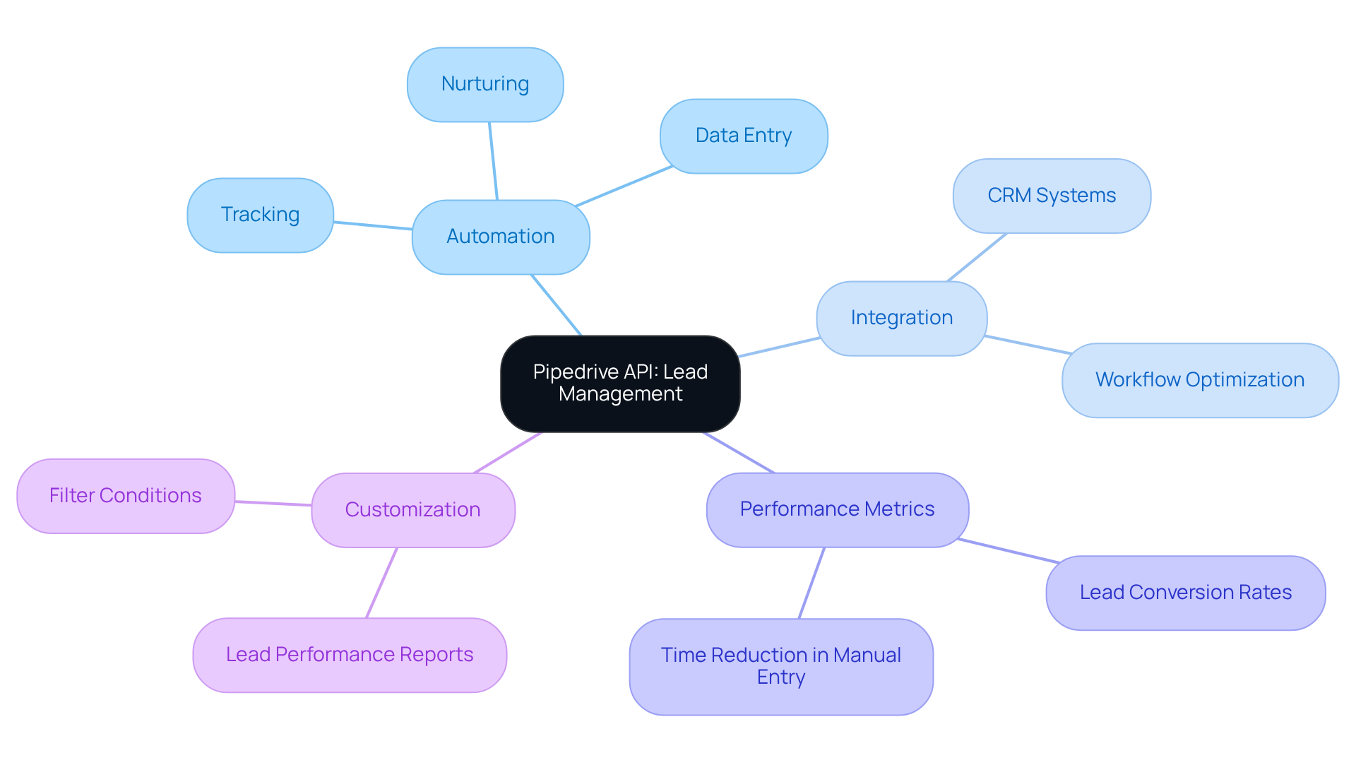 The central node represents the Pipedrive API, while the branches illustrate its main features and how they contribute to effective lead management. Each color-coded branch helps you quickly identify different aspects of the API's capabilities.