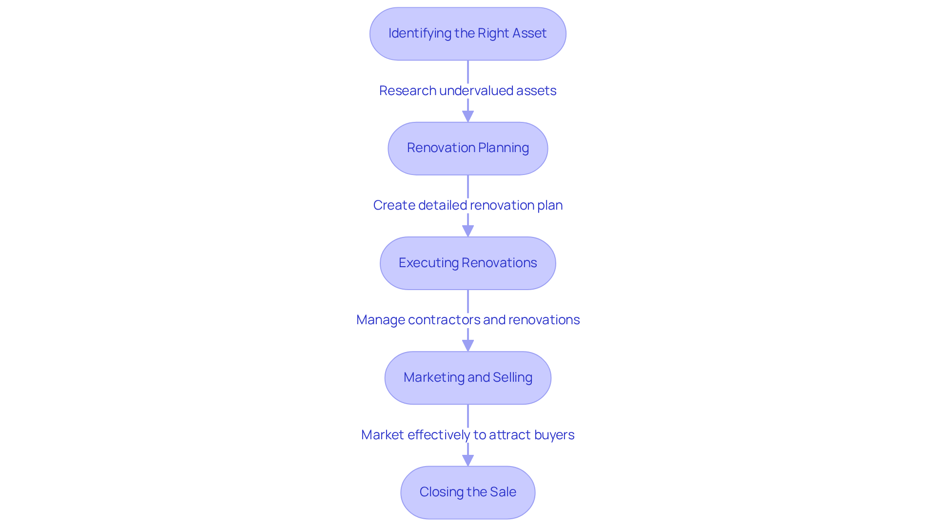 This flowchart outlines the key steps in flipping a house. Start at the top with 'Identifying the Right Asset' and follow the arrows down to see how each step leads to the next, ending with 'Closing the Sale'. Each box gives a quick overview of what to do at that stage.