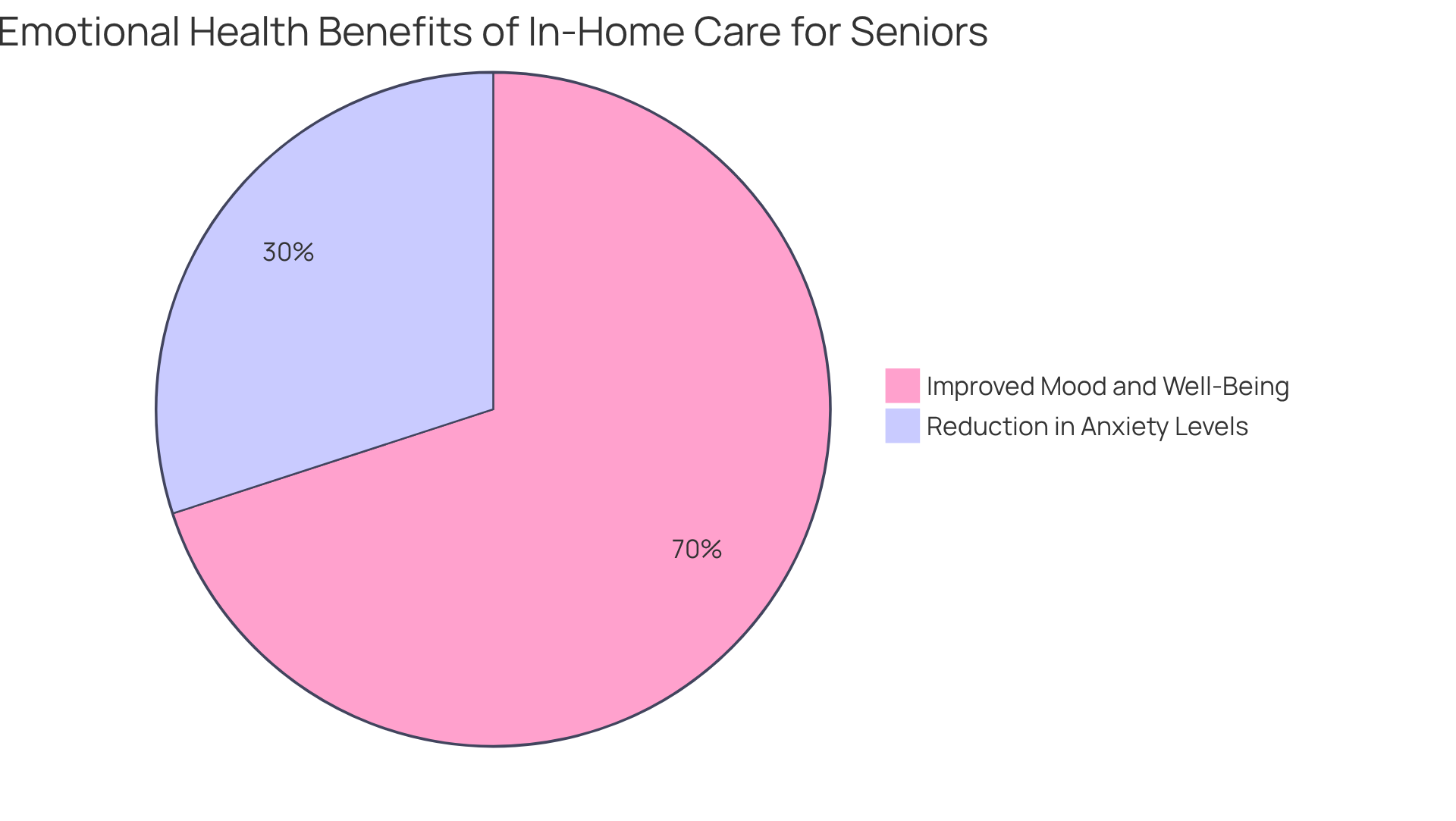 Each slice shows how many seniors benefit from in-home care — the larger the slice, the more significant the impact on their emotional health. Each slice shows how many seniors benefit from in-home care — the larger the slice, the more significant the impact on their emotional health.