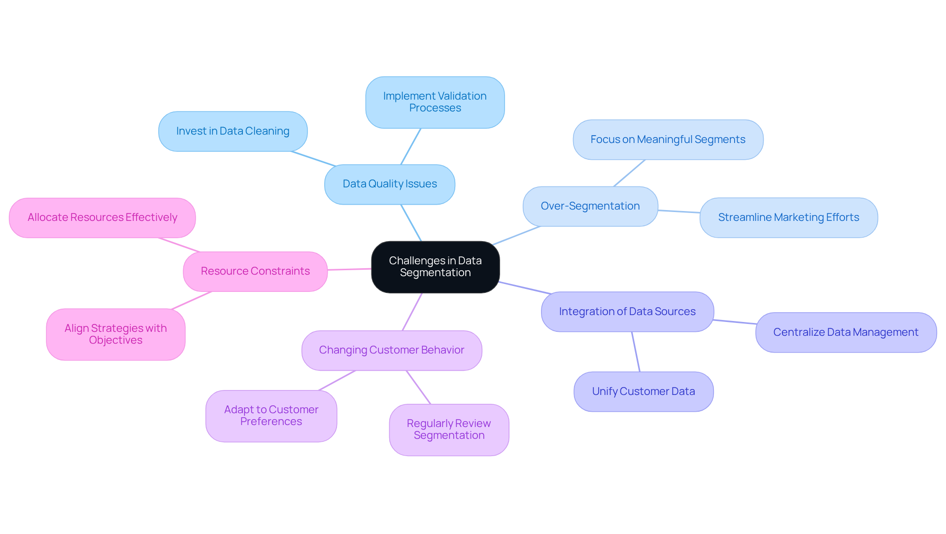 This mindmap shows the main challenges businesses face with data segmentation. Each branch represents a specific challenge, and the sub-branches outline how to tackle these issues. Follow the branches to understand how to improve your data segmentation efforts! This mindmap shows the main challenges businesses face with data segmentation. Each branch represents a specific challenge, and the sub-branches outline how to tackle these issues. Follow the branches to understand how to improve your data segmentation efforts!