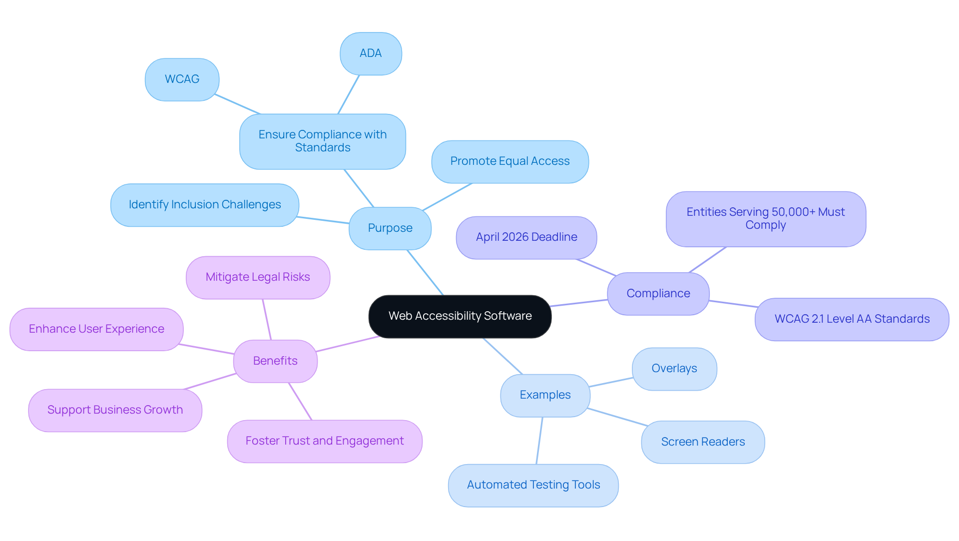 The central node represents the main topic, while the branches show related areas. Each example and compliance requirement is a sub-point that helps illustrate the importance of web accessibility. The central node represents the main topic, while the branches show related areas. Each example and compliance requirement is a sub-point that helps illustrate the importance of web accessibility.
