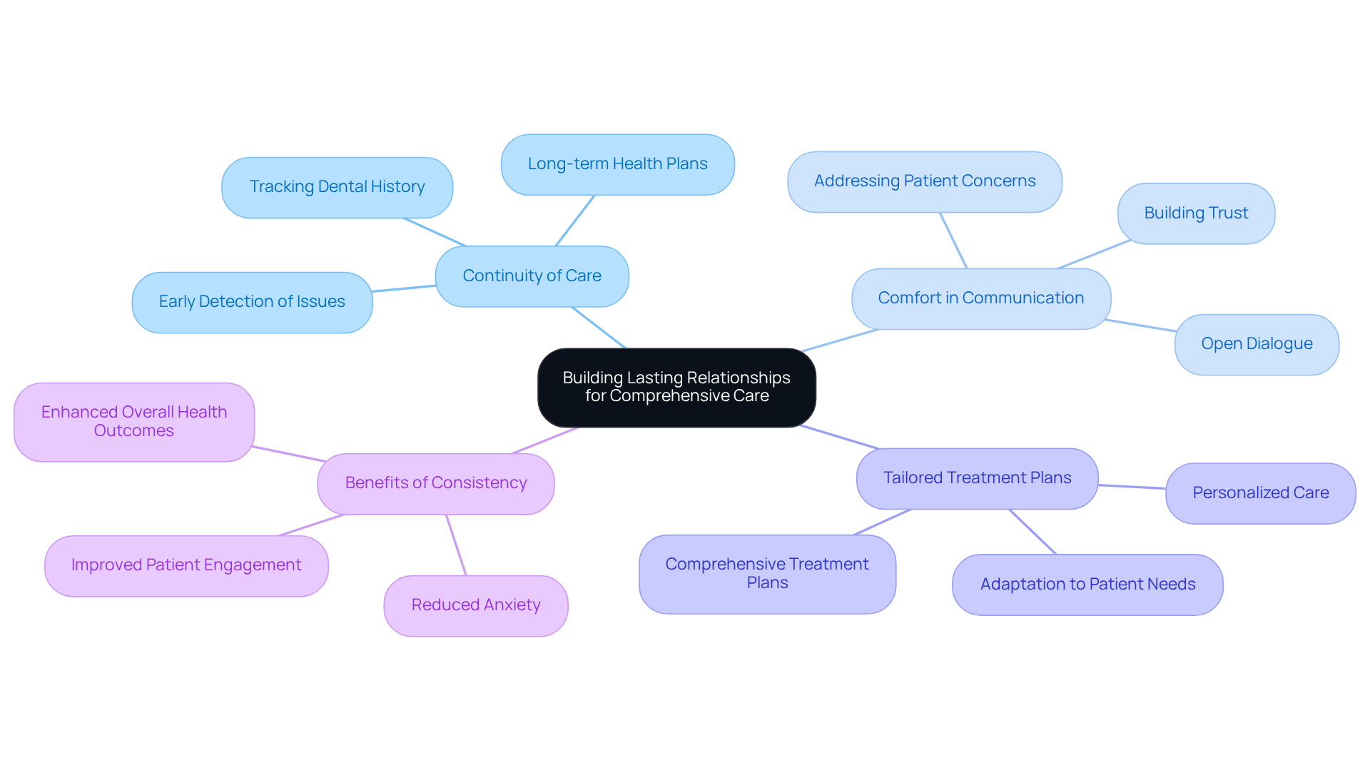 This mindmap illustrates how a strong relationship with your dentist can enhance your oral health. Each branch represents a key aspect of this relationship, showing how they contribute to a better dental experience and outcomes.
