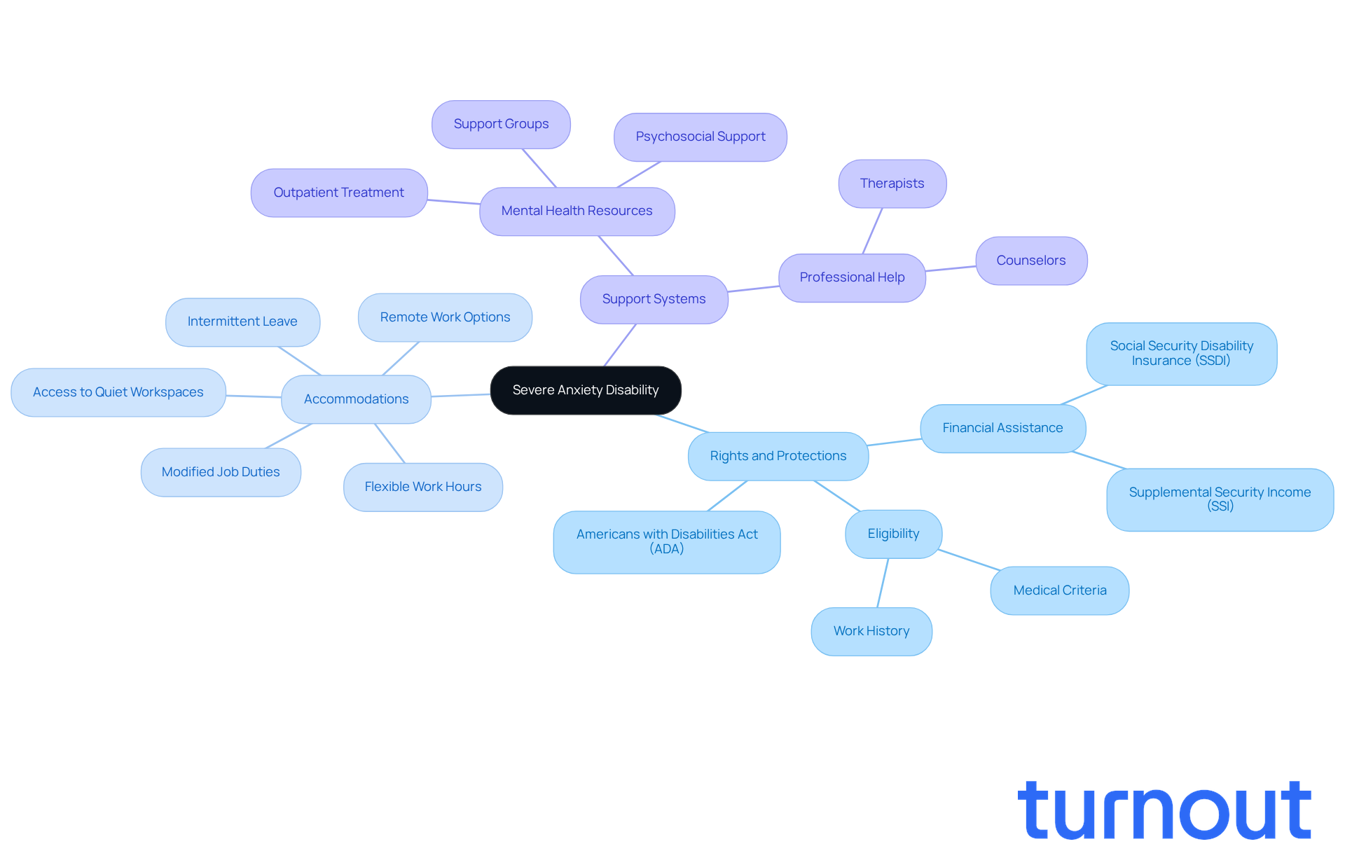 The central node represents the main topic, while branches show related rights, accommodations, and support options. Each branch helps you understand how these elements work together to support individuals facing severe anxiety.