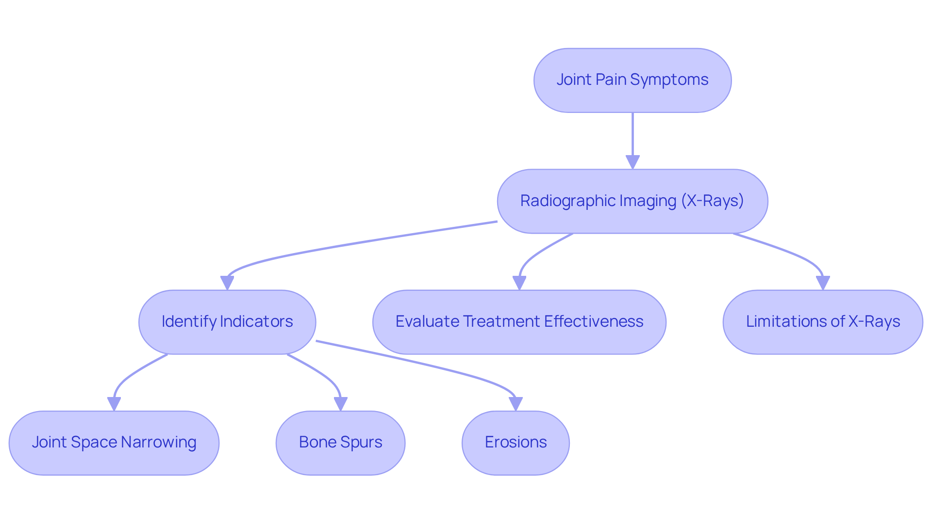 This flowchart illustrates the steps taken when diagnosing arthritis. It starts with symptoms and shows how X-rays help identify key indicators of the condition, evaluate treatment, and acknowledges the limitations of X-rays in early detection.