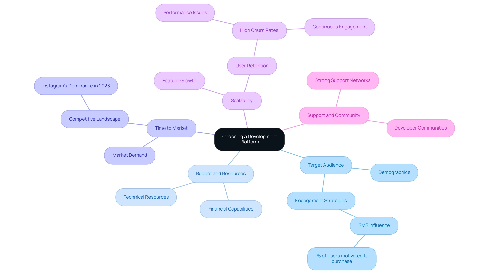 Each branch represents a key consideration, with sub-branches providing further details or examples related to that consideration.